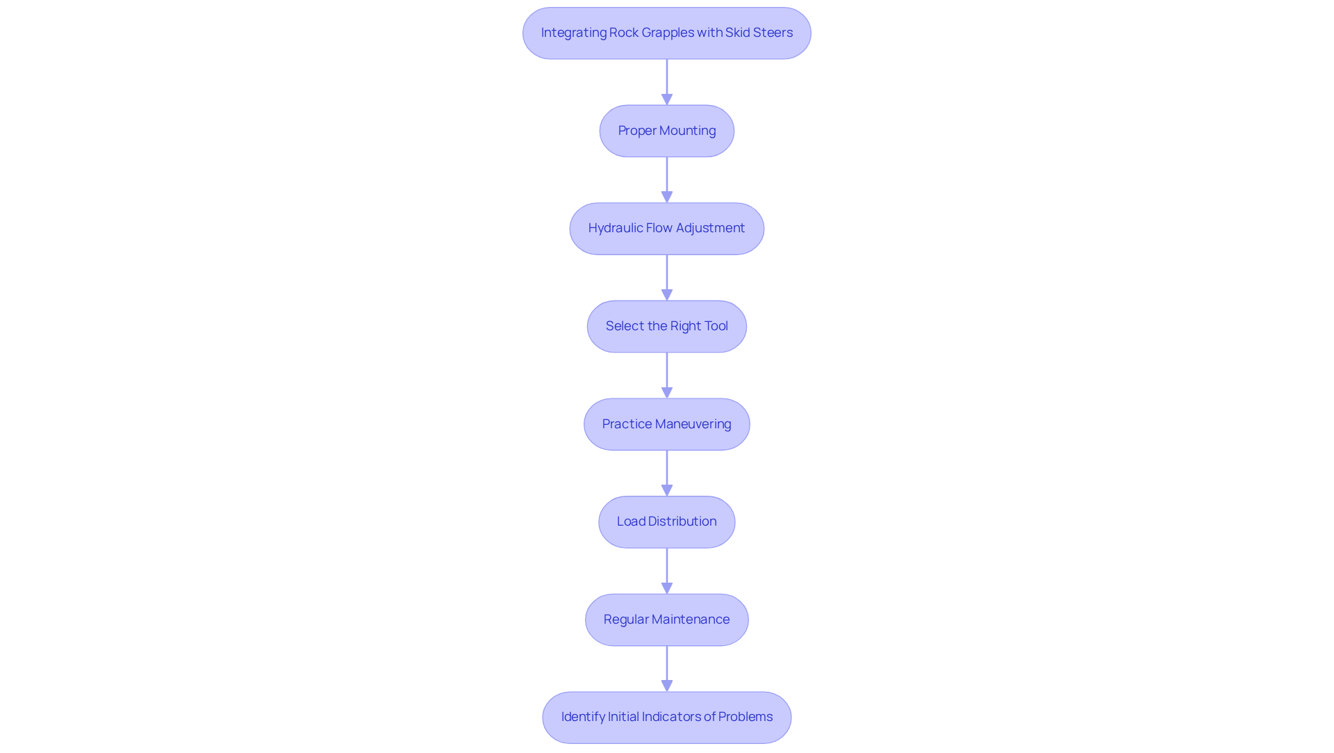 This flowchart guides you through the essential steps for integrating rock grapples with skid steers. Each box represents a key strategy to follow, ensuring you maximize performance and efficiency. Start at the top and follow the arrows down to see the recommended order of actions.