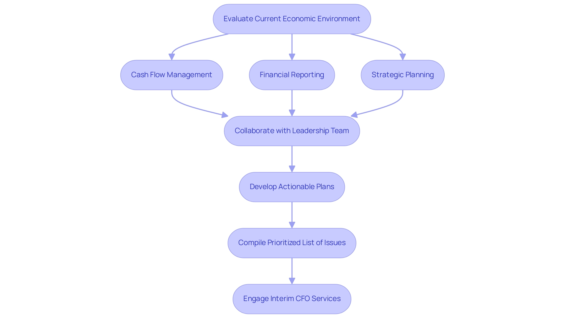 Each box represents a step in the process of engaging interim CFO services, with arrows indicating the flow of actions from evaluation to engagement.