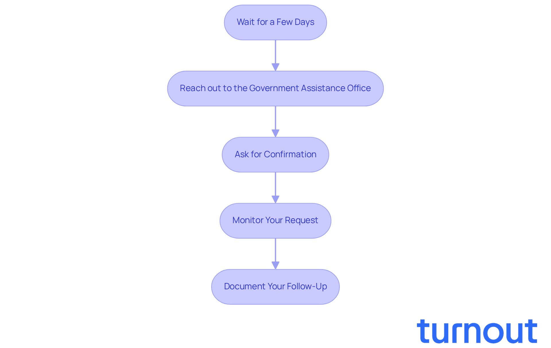 Each box represents a step in the follow-up process. Follow the arrows to see the order in which you should take these actions to ensure your application is tracked effectively.