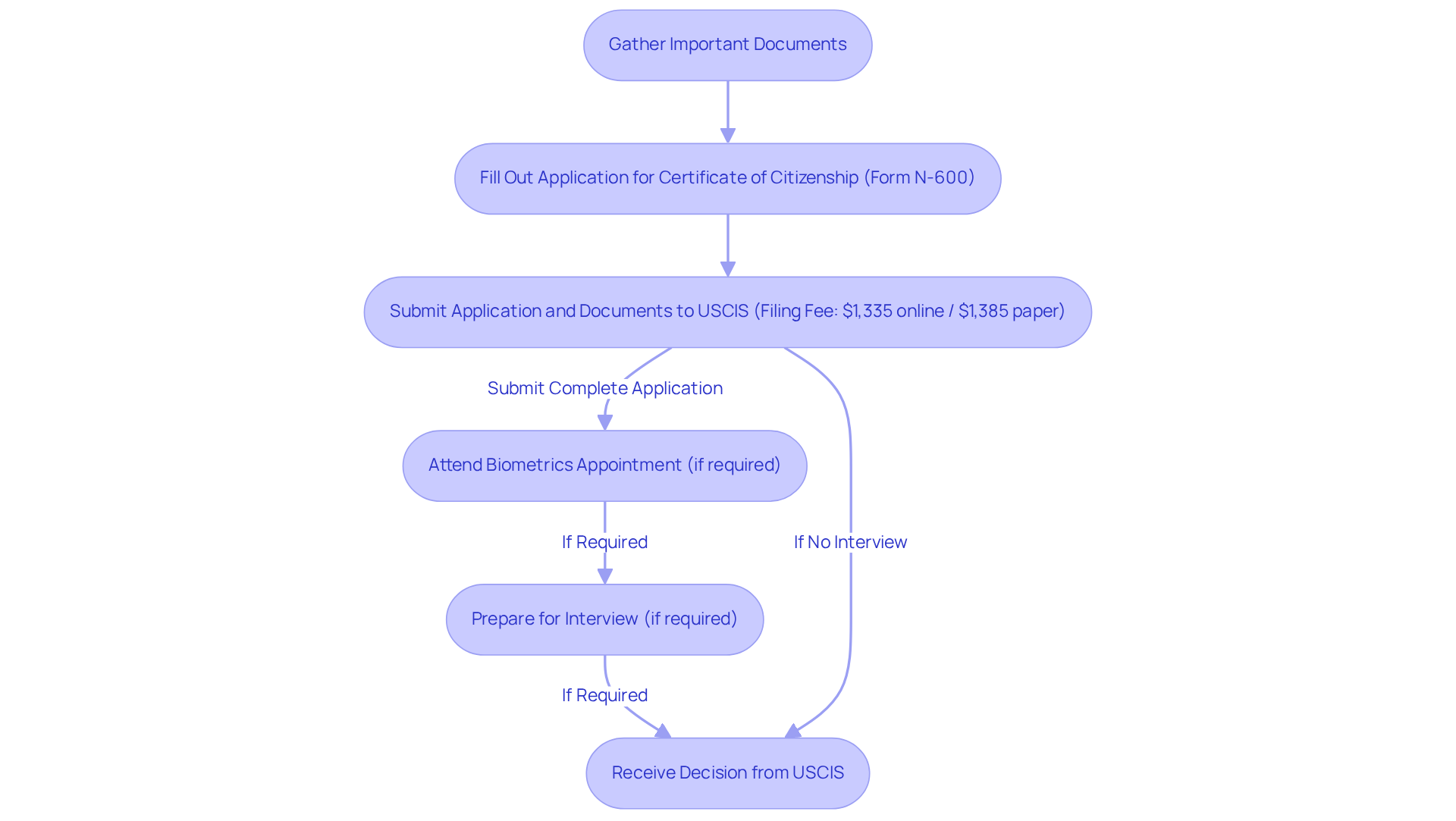 This flowchart guides you through the steps to apply for citizenship derivation. Each box represents a step you need to take, and the arrows show the order in which to complete them. Follow the flow to ensure you don’t miss any important actions!