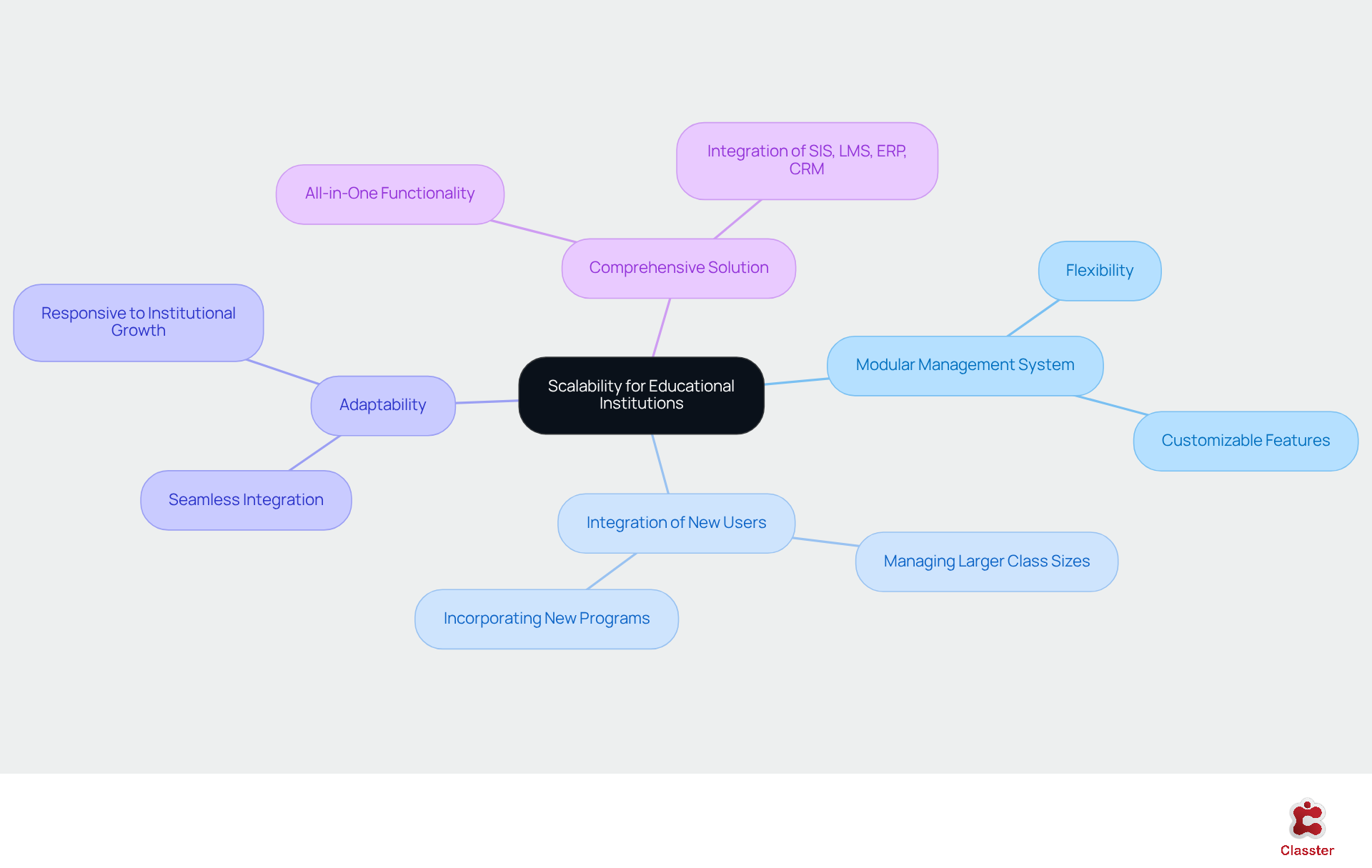 Start at the center with the main idea of scalability, then explore how it branches out into different aspects like modular systems and adaptability. Each branch shows how these elements contribute to the growth and efficiency of educational institutions.