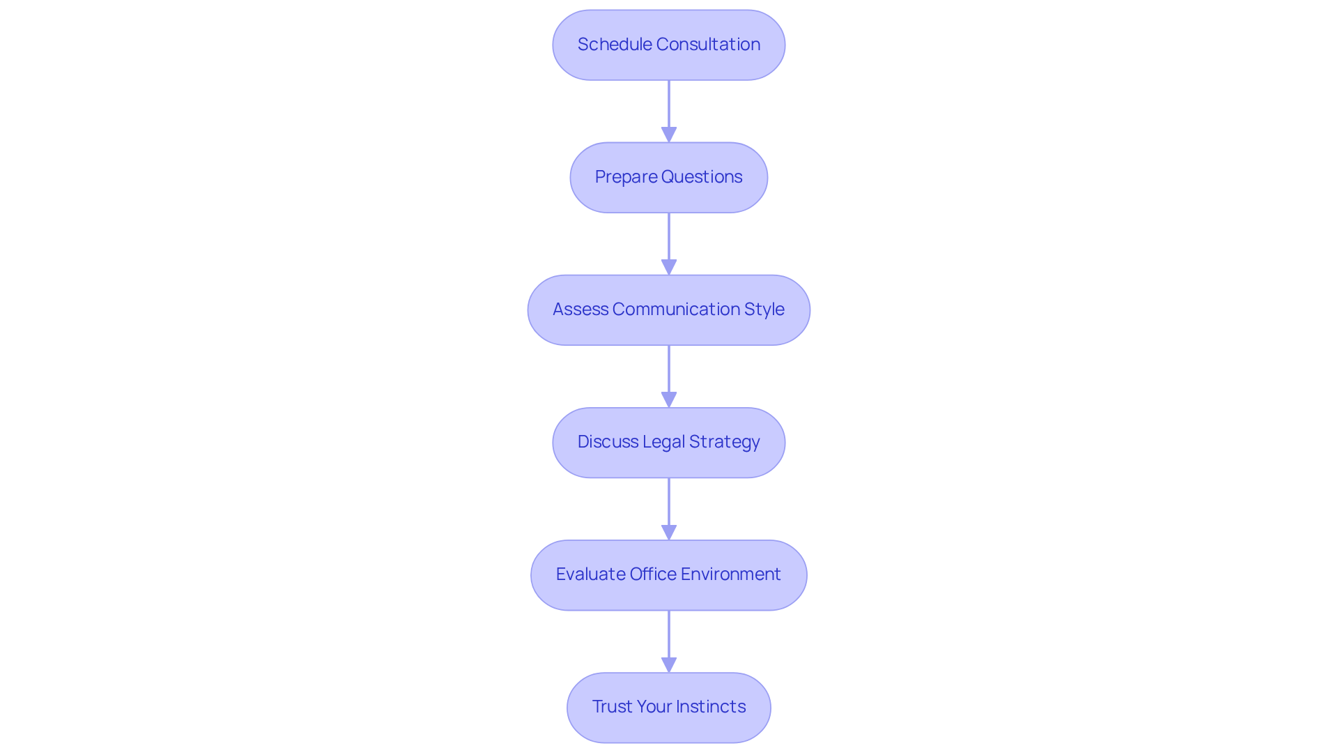 This flowchart guides you through the process of choosing the right attorney. Start by scheduling a consultation, then follow the steps to prepare questions, assess communication, discuss strategies, evaluate the office environment, and finally, trust your instincts. Each step is important in ensuring you find the best legal representation for your needs. This flowchart guides you through the process of choosing the right attorney. Start by scheduling a consultation, then follow the steps to prepare questions, assess communication, discuss strategies, evaluate the office environment, and finally, trust your instincts. Each step is important in ensuring you find the best legal representation for your needs.