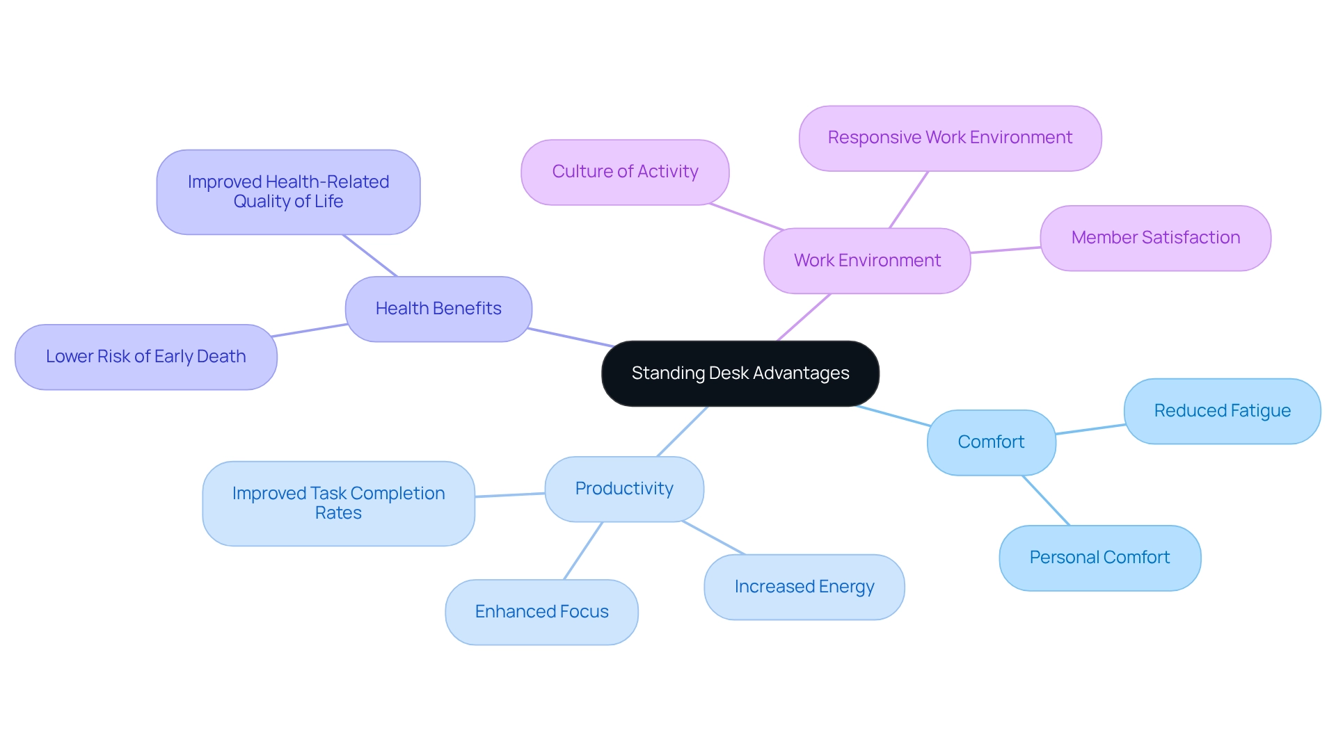 This mindmap illustrates the various benefits of using standing desks. Each branch represents a key advantage, and the smaller branches provide more details about each topic. Follow the branches to explore how these advantages contribute to a better work experience.