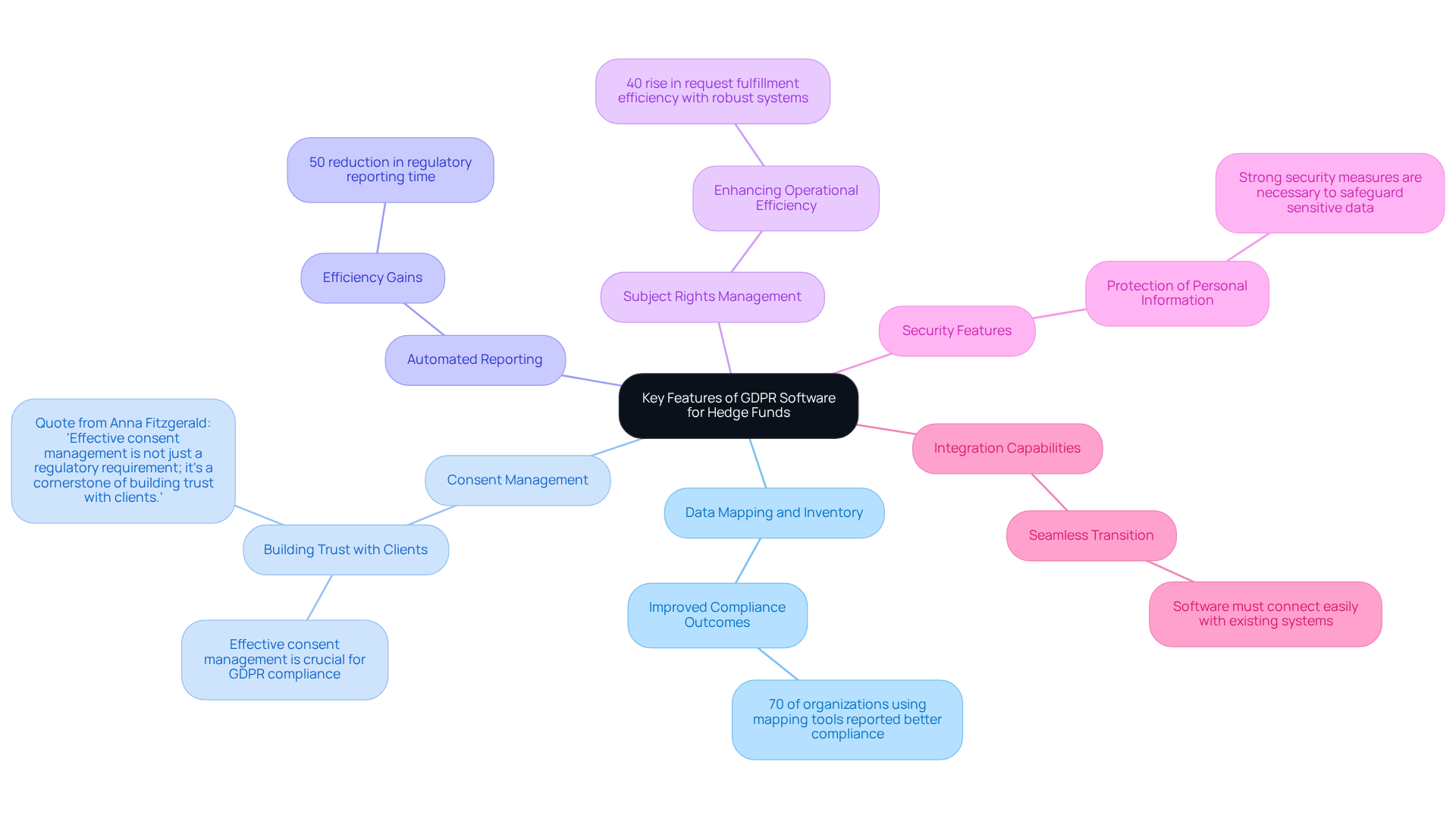 This mindmap starts with the main topic in the center and branches out to show important features of GDPR software. Each branch represents a feature that helps hedge funds comply with regulations and improve their operations. The additional notes on each branch provide insights into why these features are important.