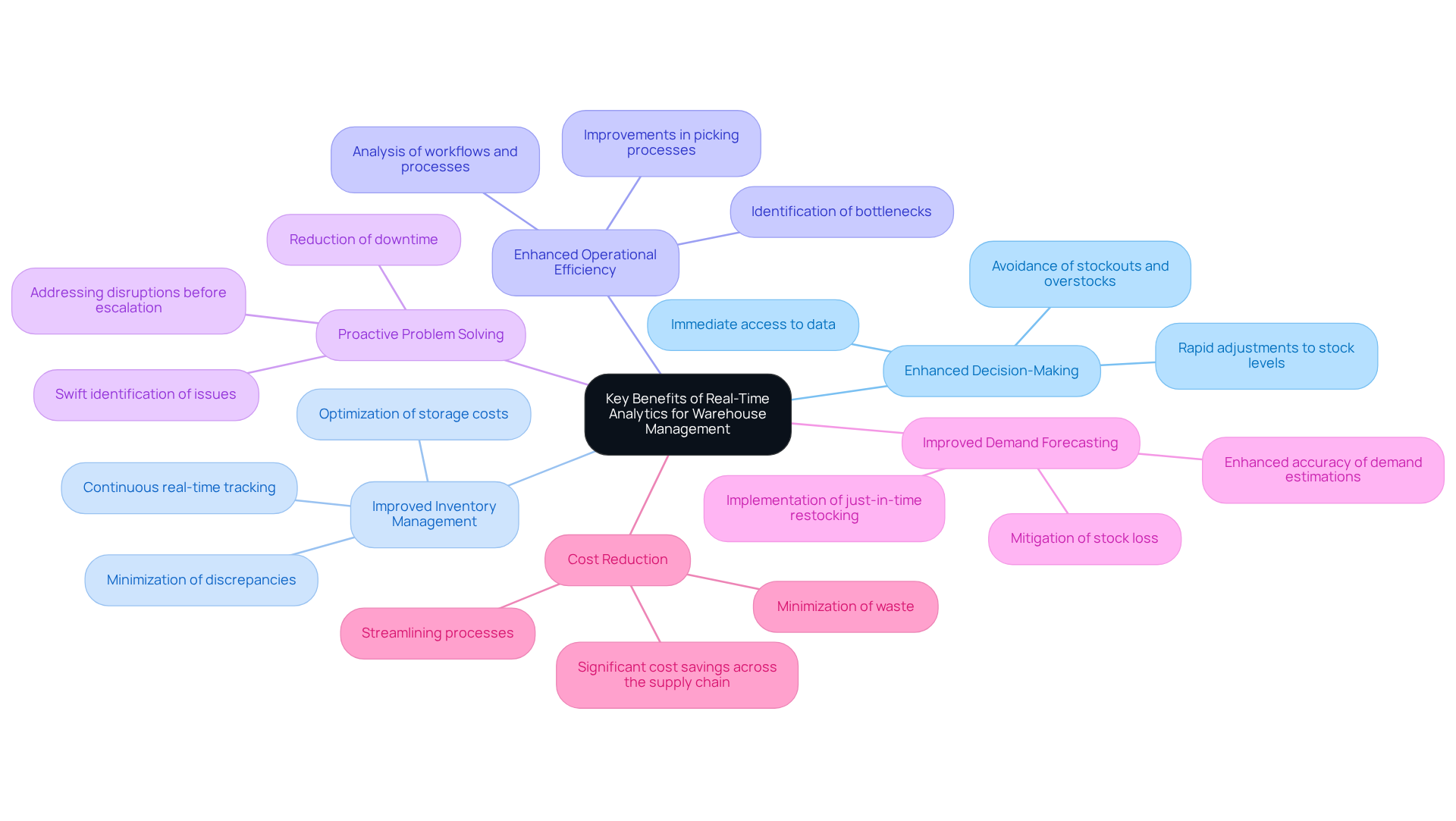 The central node represents the main topic, while each branch highlights a specific benefit. The sub-points under each benefit provide additional details, making it easy to understand how real-time analytics can transform warehouse operations. The central node represents the main topic, while each branch highlights a specific benefit. The sub-points under each benefit provide additional details, making it easy to understand how real-time analytics can transform warehouse operations.