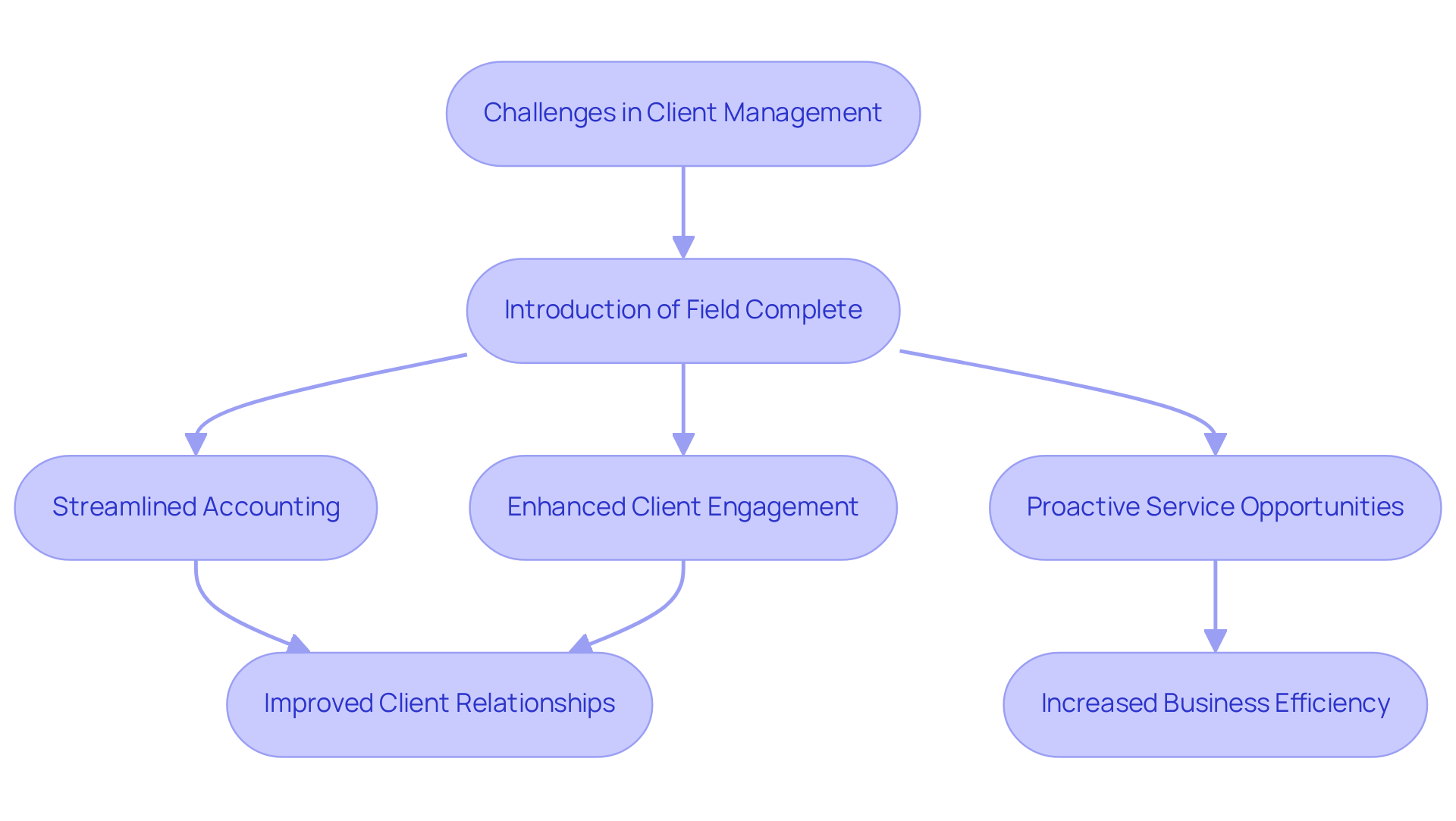 This flowchart shows the journey HVAC professionals take from facing client management challenges to implementing Field Complete, leading to better relationships and business efficiency. Each box represents a key step or benefit in this transformation.