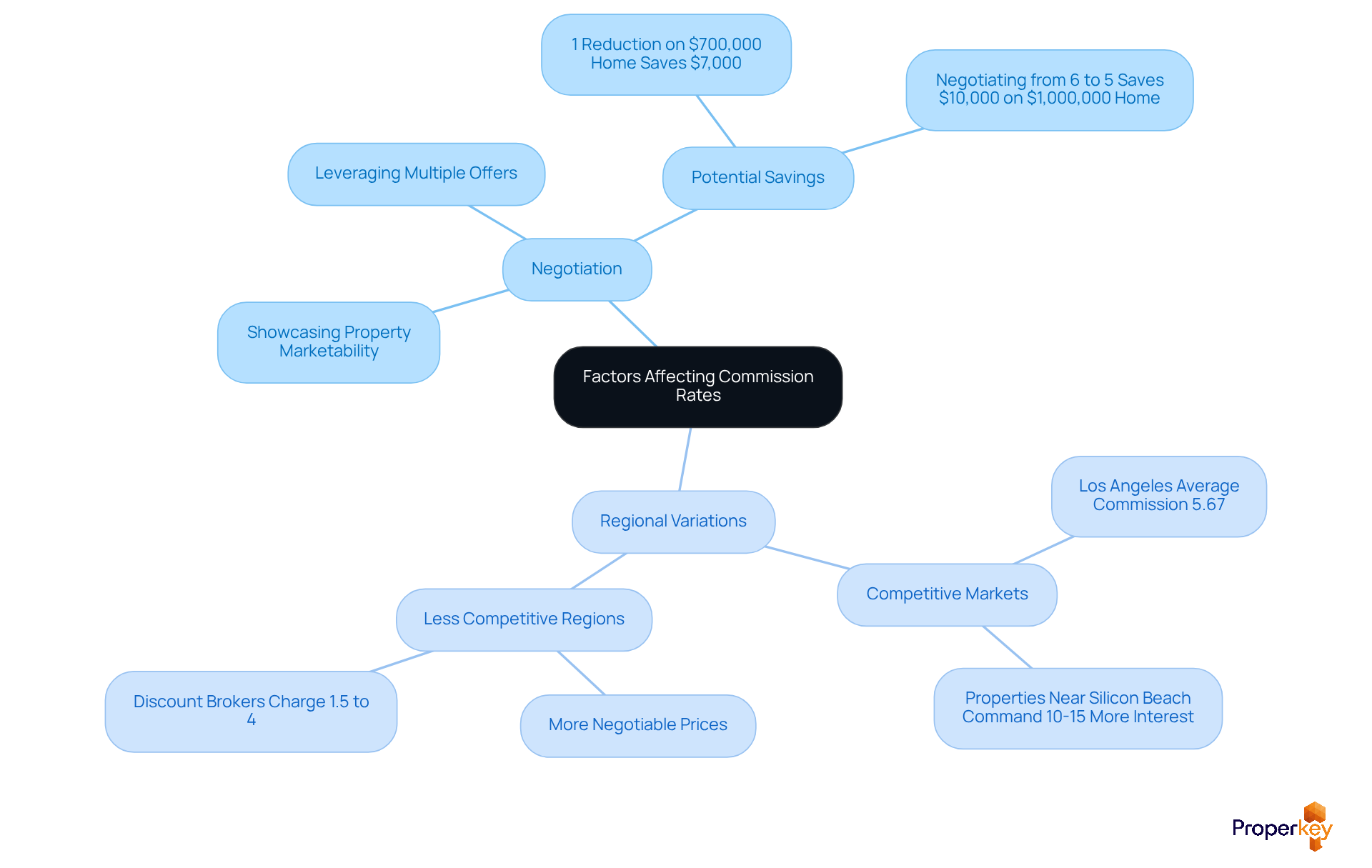This mindmap starts with the main topic in the center and branches out to show how negotiation and regional differences impact commission rates. Each branch represents a key factor, helping you see how they connect and influence sellers' decisions.