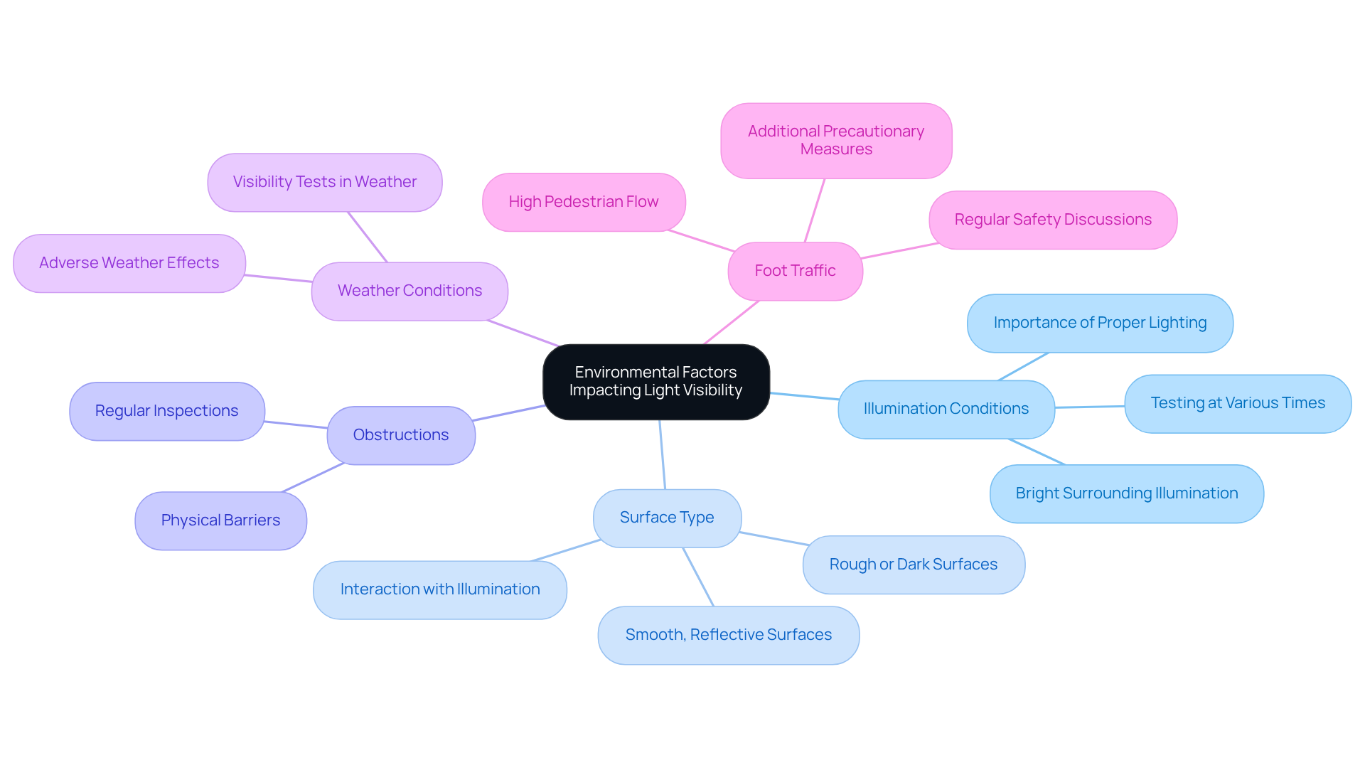 The center represents the main topic, and each branch shows a different factor that impacts visibility. Follow the branches to explore how each factor plays a role in ensuring safety around forklifts. The center represents the main topic, and each branch shows a different factor that impacts visibility. Follow the branches to explore how each factor plays a role in ensuring safety around forklifts.