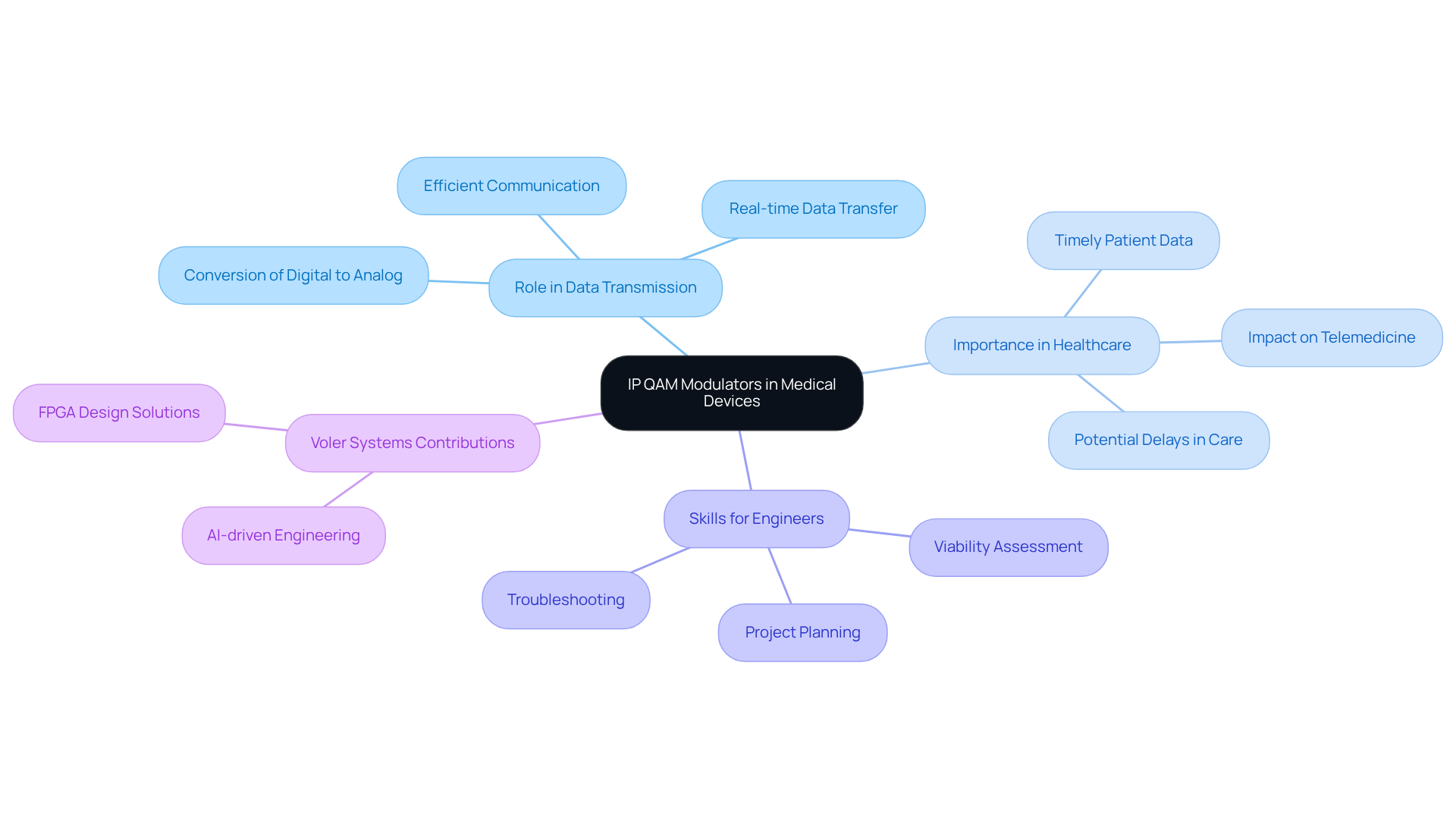 This mindmap starts with the central idea of IP QAM modulators and branches out to show their various roles and importance in healthcare. Each branch represents a different aspect, helping you see how everything connects to the main topic. Follow the branches to explore the skills engineers need and how companies like Voler Systems contribute to advancing healthcare technology.