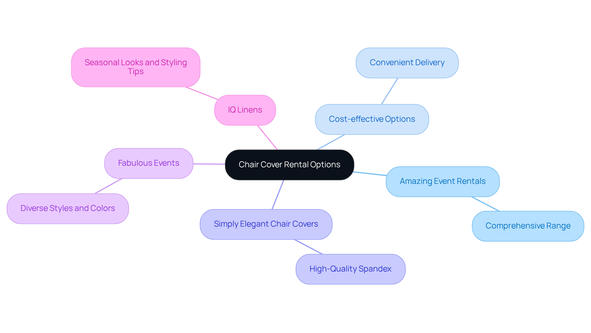 The central node represents the main topic of chair cover rentals, while each branch shows a different rental company and what they offer. The sub-branches provide more details about their unique features, helping you compare options easily.