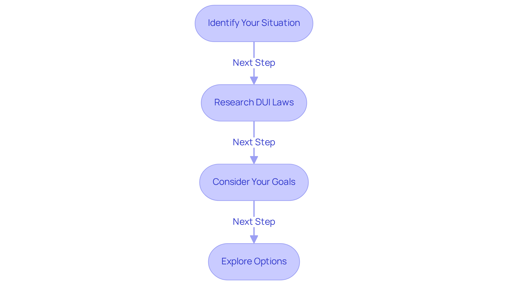 Each box represents a step in the process of finding the right DUI attorney. Follow the arrows to see how each step builds on the previous one, guiding you toward making an informed choice. Each box represents a step in the process of finding the right DUI attorney. Follow the arrows to see how each step builds on the previous one, guiding you toward making an informed choice.