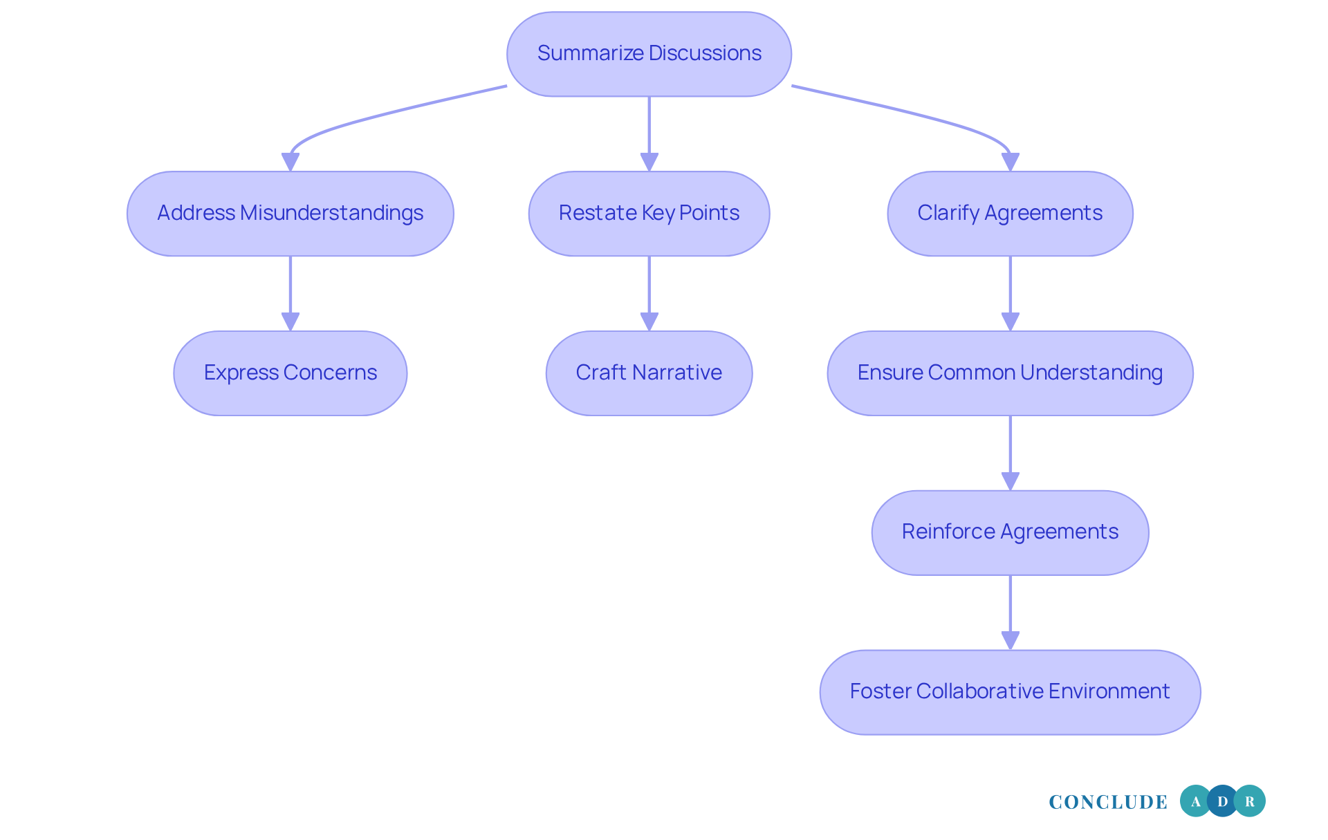 Each box represents a step in the summarization process — follow the arrows to understand how effective summarization leads to clearer agreements and resolutions.