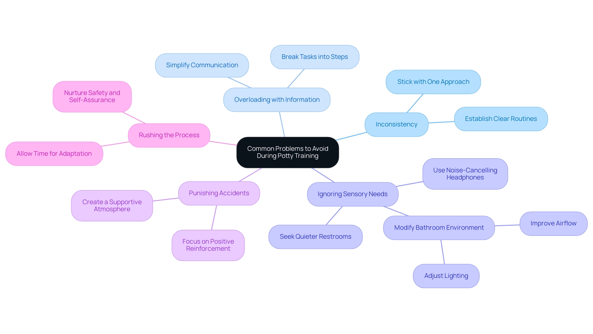 Each branch represents a common problem, with colors indicating different categories of challenges, helping caregivers visualize the issues and their solutions.