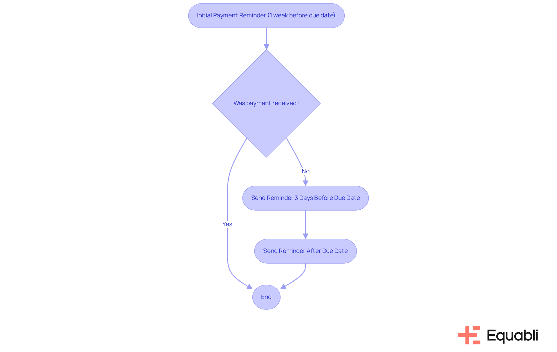 Optimize Payment Reminder Letters: Strategies for Financial Institutions
