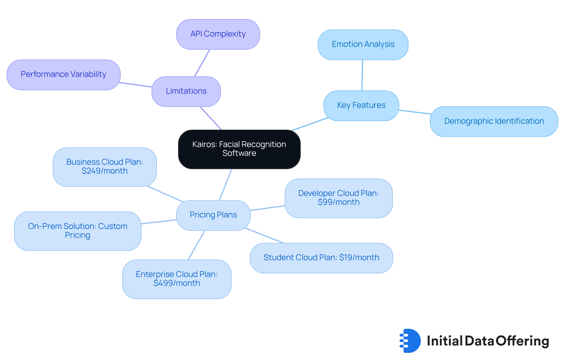The central node represents the software, while branches show its features, pricing options, and limitations. Each color-coded branch helps you quickly identify different aspects of the software. The central node represents the software, while branches show its features, pricing options, and limitations. Each color-coded branch helps you quickly identify different aspects of the software.