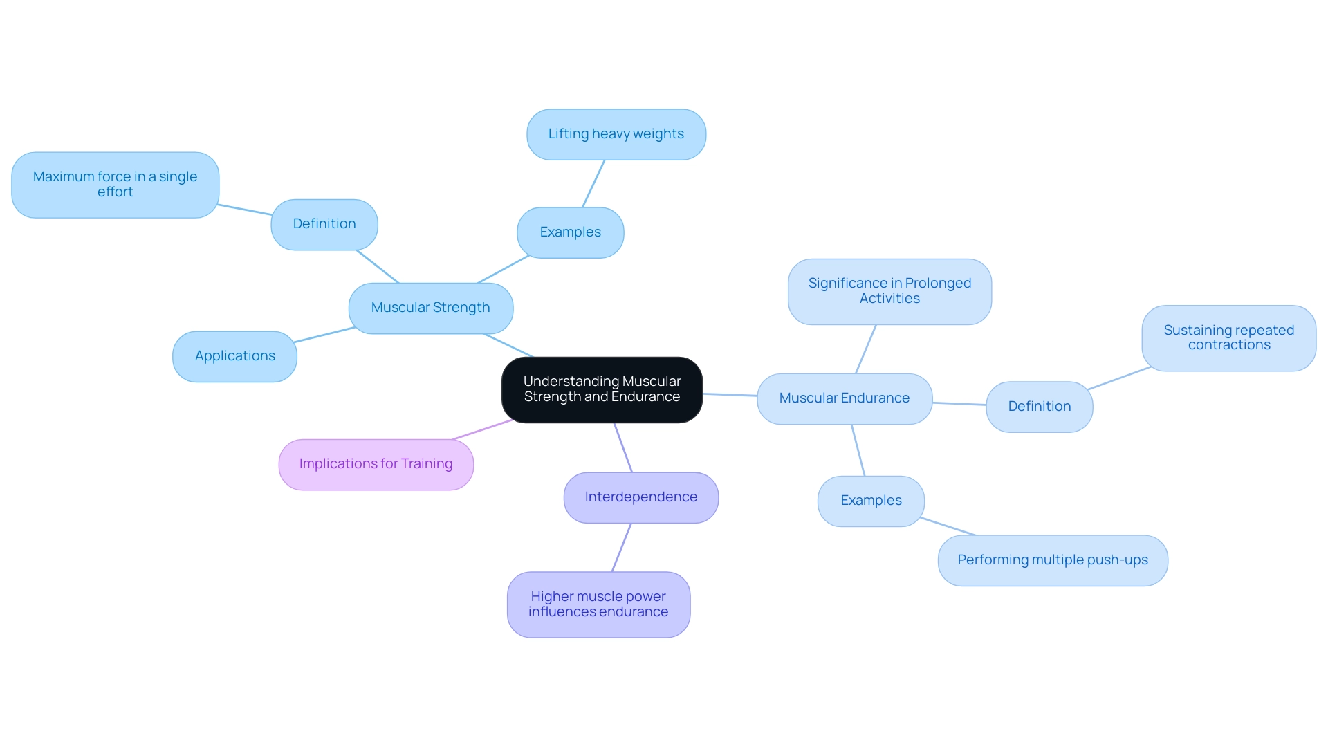 Each branch represents a key concept (Strength or Endurance) with sub-branches detailing definitions, examples, and relationships. Colors differentiate between the two main concepts.