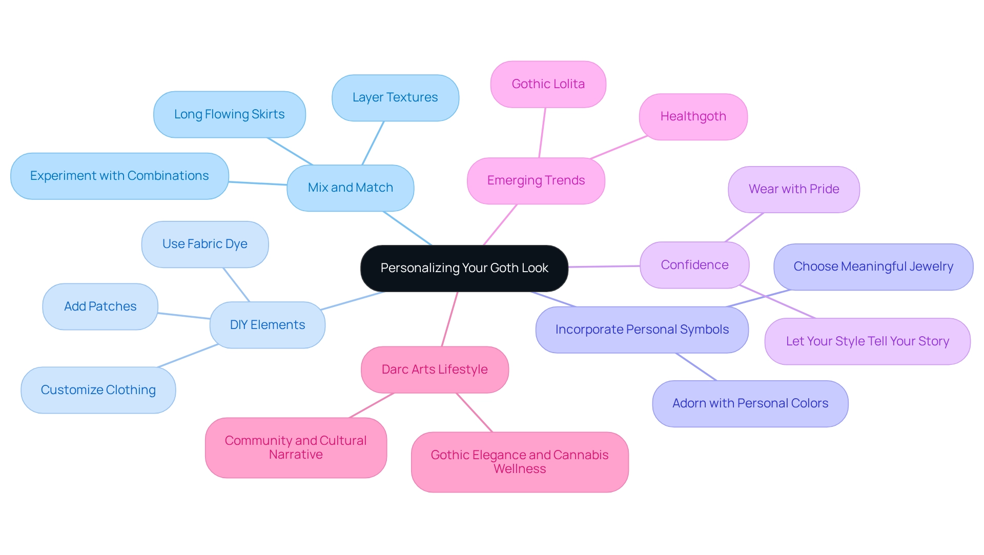 The central node represents the main theme, with branches for each tip, and sub-branches detailing specific strategies to personalize your goth style.