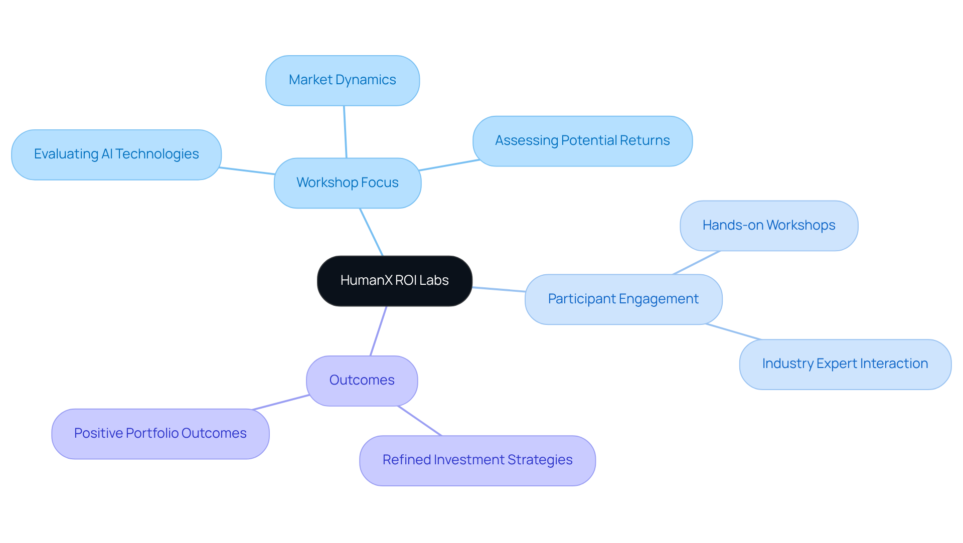 Start at the center with the ROI Labs, then explore the branches to see what each workshop focuses on, how participants engage, and the positive outcomes they can achieve.