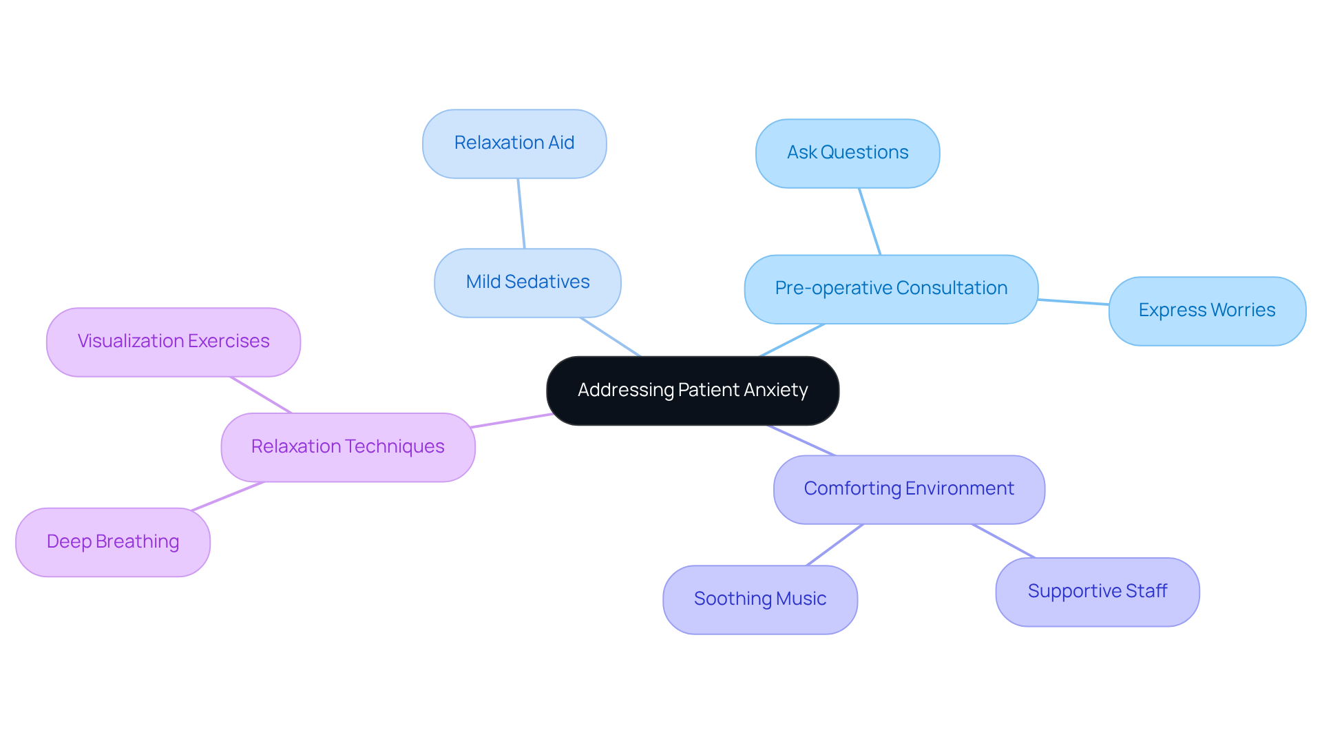 The center represents the main focus on addressing anxiety, with branches showing different ways clinics help patients feel more comfortable. Each branch highlights specific strategies that can ease concerns before surgery.