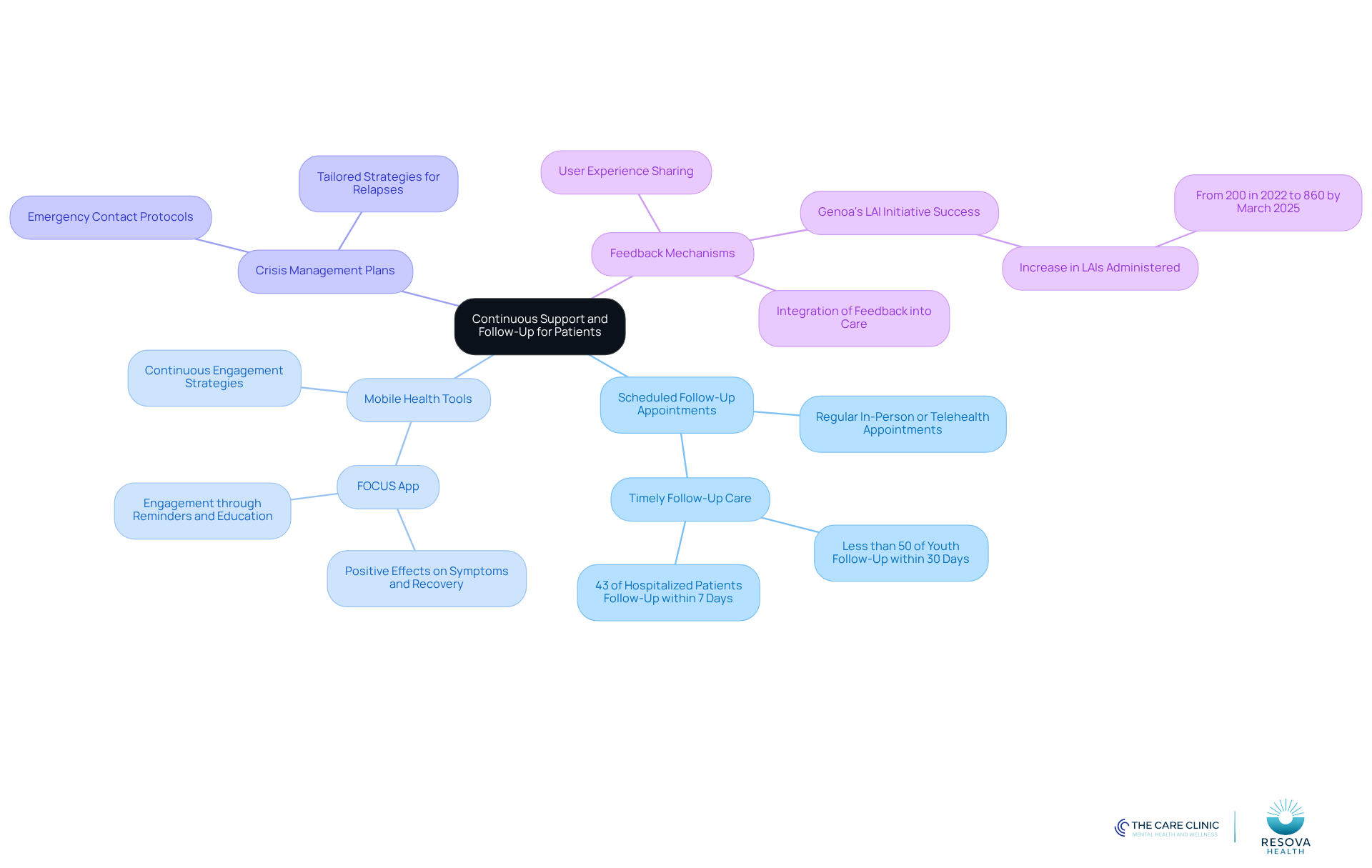 The central node represents the main focus of patient support, while the branches show different strategies. Each sub-branch provides more details or examples, helping you understand how each strategy contributes to ongoing care. The central node represents the main focus of patient support, while the branches show different strategies. Each sub-branch provides more details or examples, helping you understand how each strategy contributes to ongoing care.