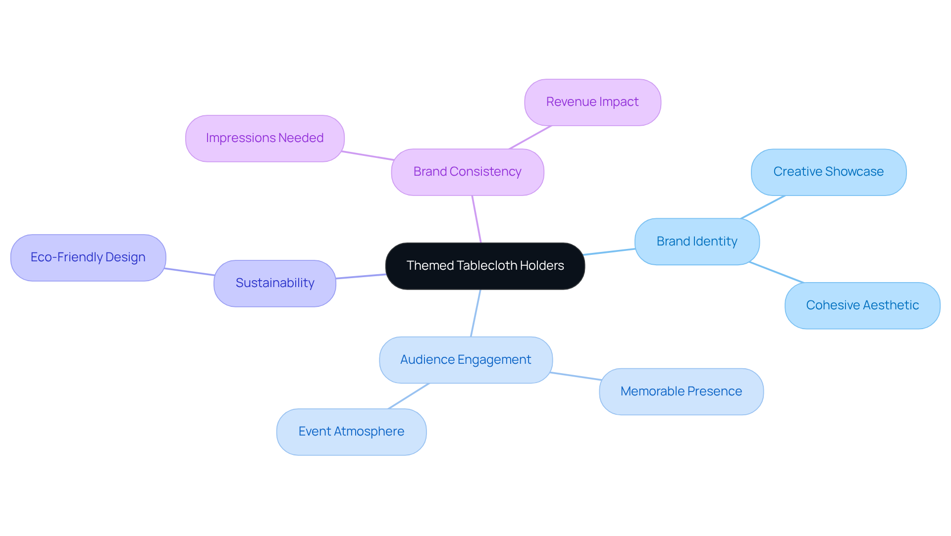 The central node represents themed tablecloth holders, while the branches show how they enhance brand identity, engage audiences, promote sustainability, and ensure brand consistency. Each sub-branch provides specific details or statistics related to these benefits. The central node represents themed tablecloth holders, while the branches show how they enhance brand identity, engage audiences, promote sustainability, and ensure brand consistency. Each sub-branch provides specific details or statistics related to these benefits.
