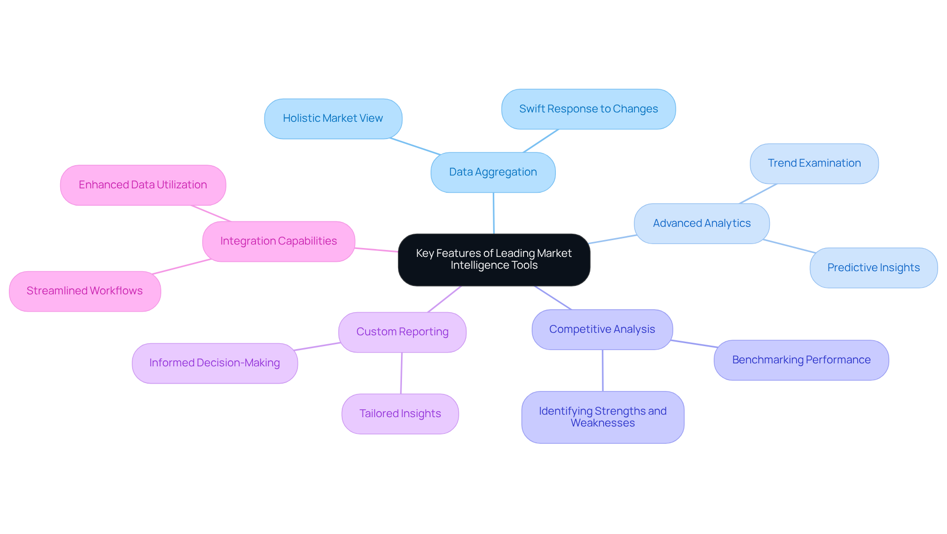 At the center is the overarching theme of market intelligence tools. Each branch represents a critical feature, with additional details to show how each feature contributes to effective market analysis and decision-making.