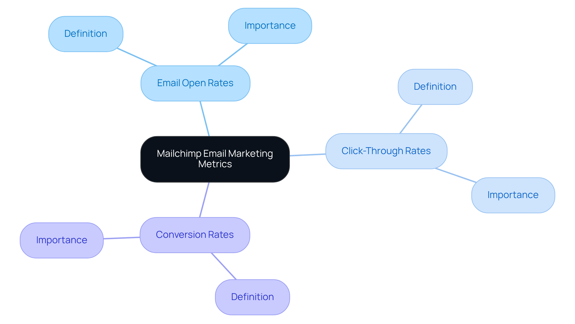 This mindmap shows the essential metrics for evaluating Mailchimp's effectiveness in email marketing. Each branch represents a key metric, and the descriptions explain what each metric means and why it's important for financial advisors.