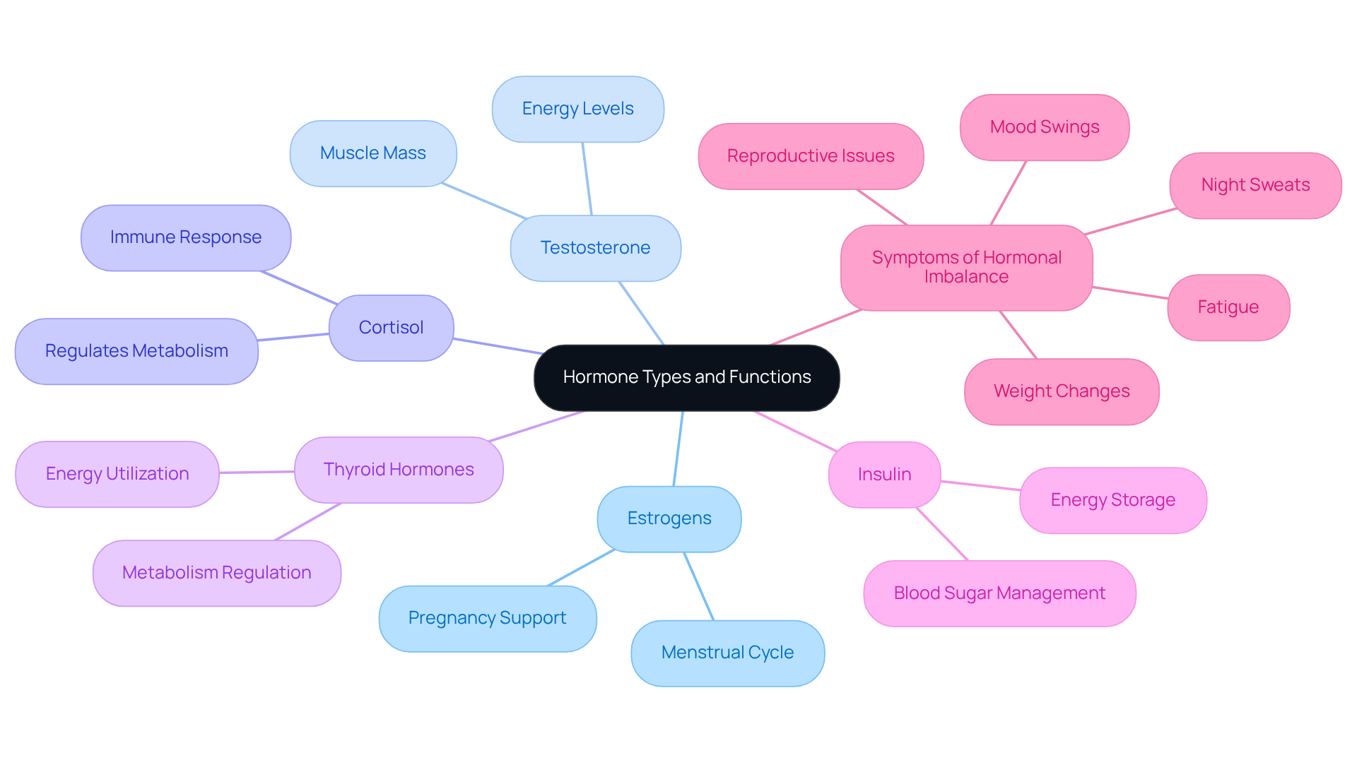 This mindmap starts with the main topic of hormones at the center. Each branch represents a different hormone type, showing its specific functions. The outer branches list symptoms of hormonal imbalance, helping you connect how these hormones affect your health. This mindmap starts with the main topic of hormones at the center. Each branch represents a different hormone type, showing its specific functions. The outer branches list symptoms of hormonal imbalance, helping you connect how these hormones affect your health.