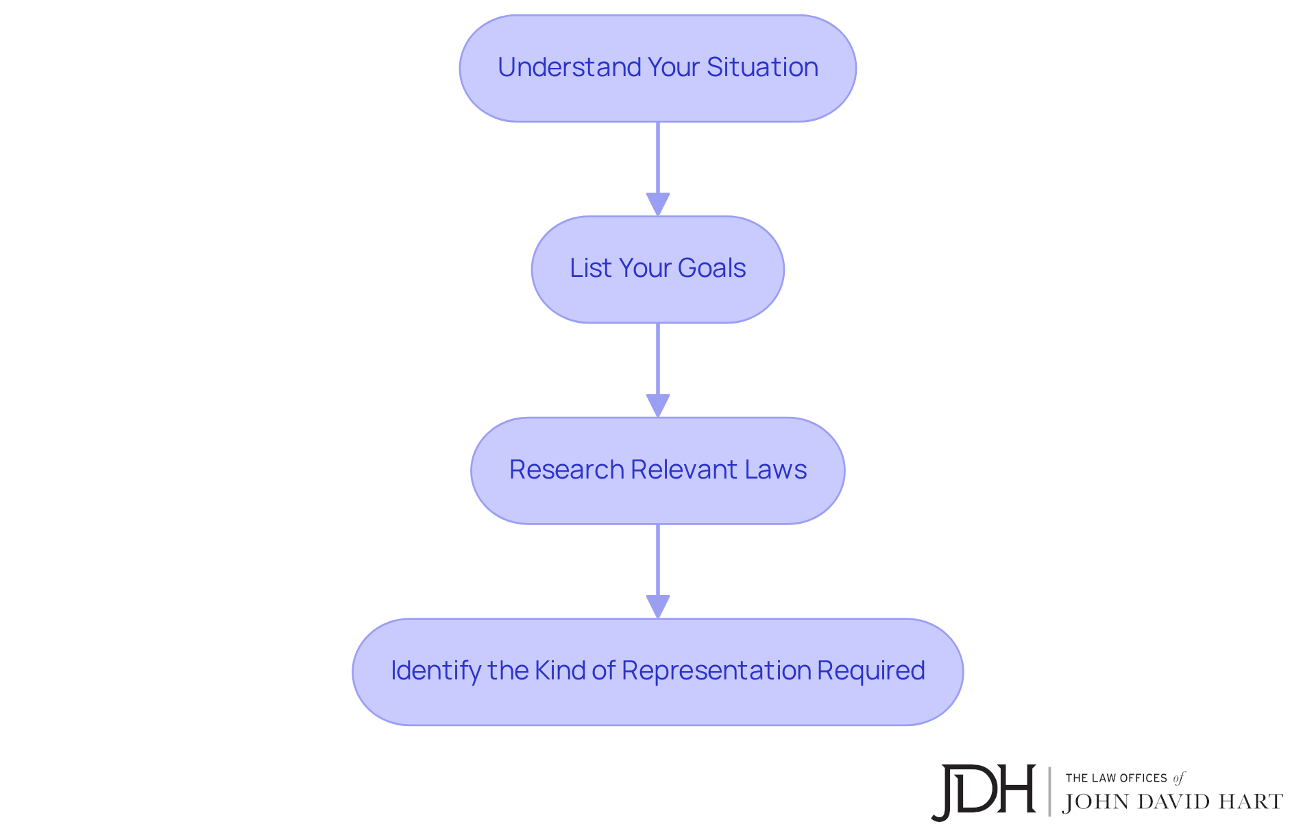Each box represents a step in figuring out what legal help you need after a work accident. Follow the arrows to see the order of steps you should take.