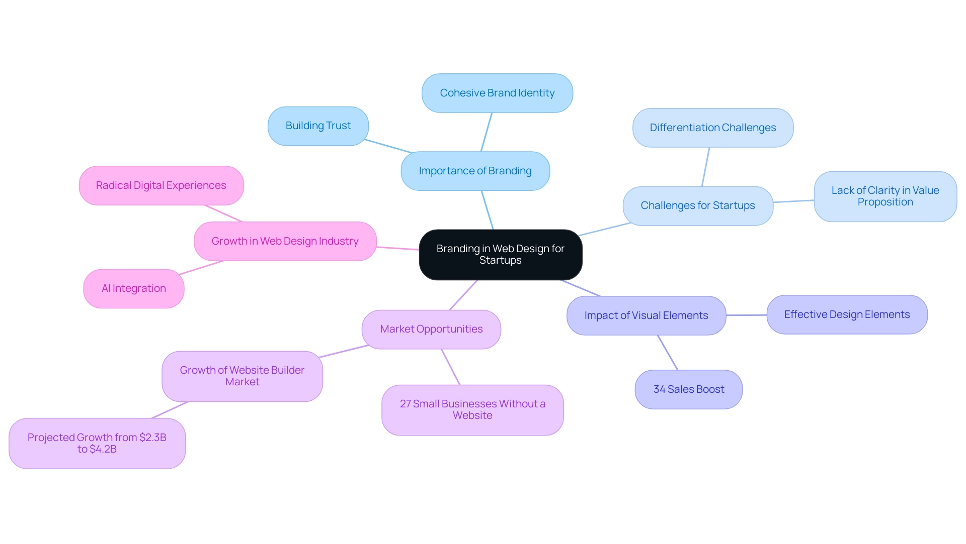 Each branch represents a key concept related to branding in web design, with colors differentiating each main idea and connecting lines indicating relationships.