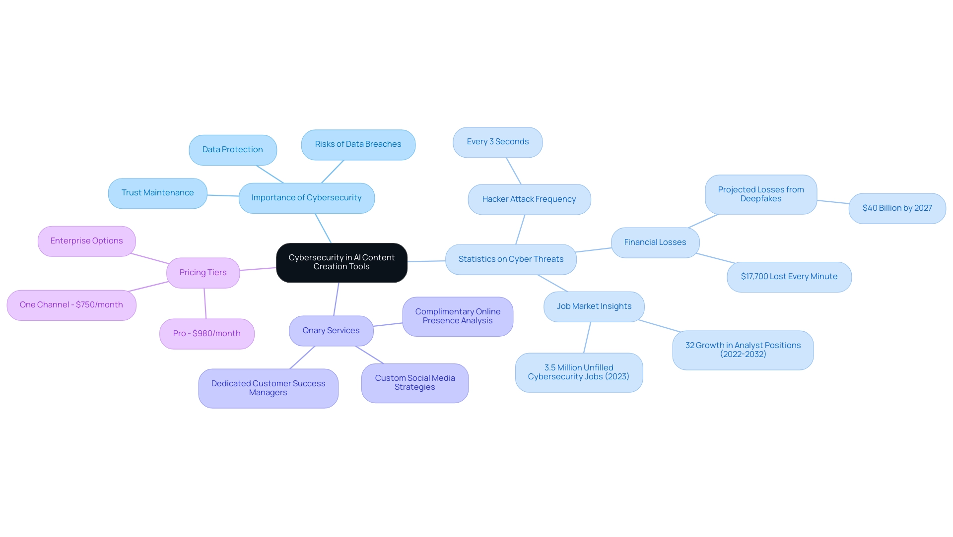 Each branch represents a key aspect of cybersecurity in AI content creation tools, with color coding distinguishing between importance, statistics, services, and pricing.