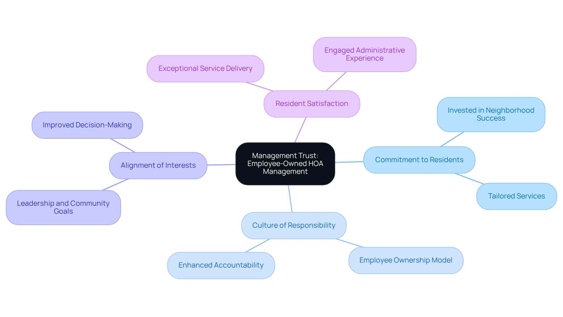 Start at the center with the main idea of management trust, then follow the branches to explore how employee ownership enhances commitment, responsibility, and satisfaction in the communities they serve.