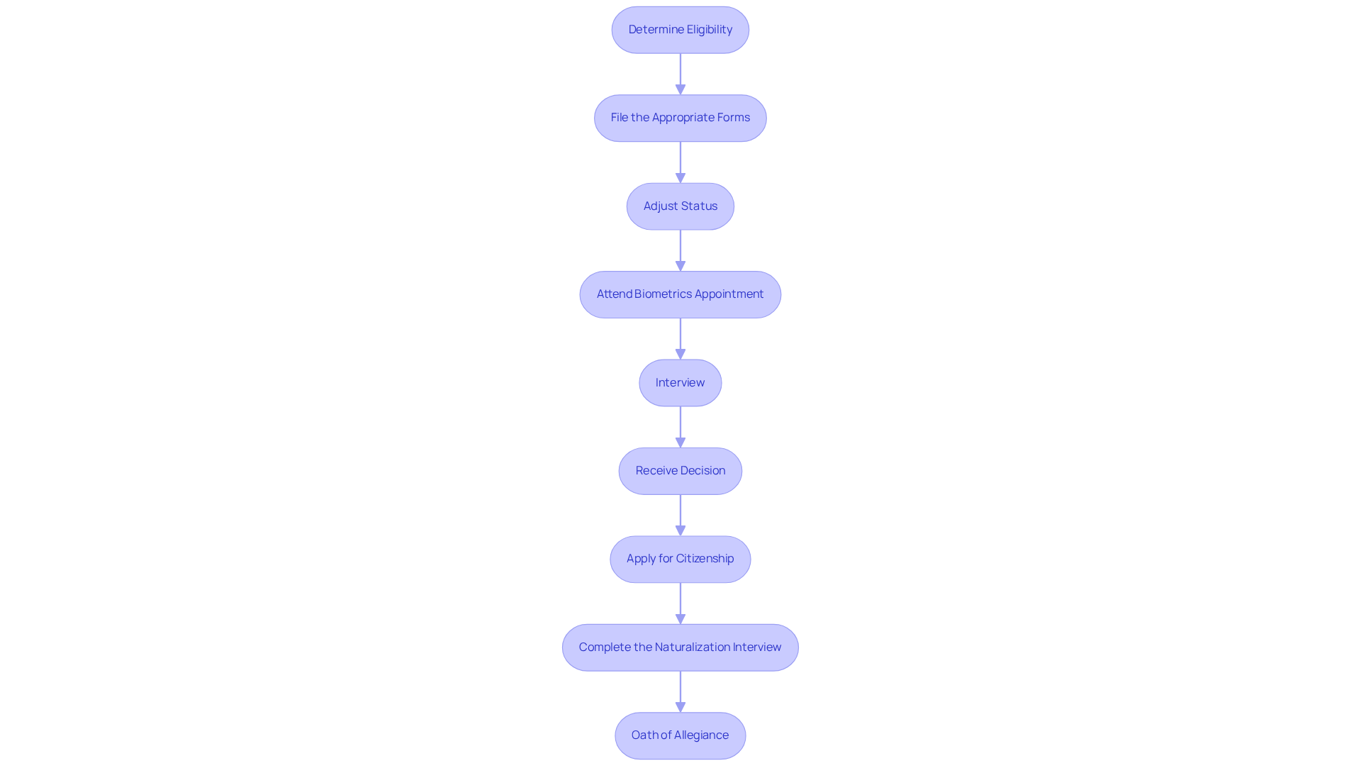 Each box represents a step in the application journey. Follow the arrows to see how each step leads to the next, guiding you through the process of becoming a U.S. citizen. Each box represents a step in the application journey. Follow the arrows to see how each step leads to the next, guiding you through the process of becoming a U.S. citizen.
