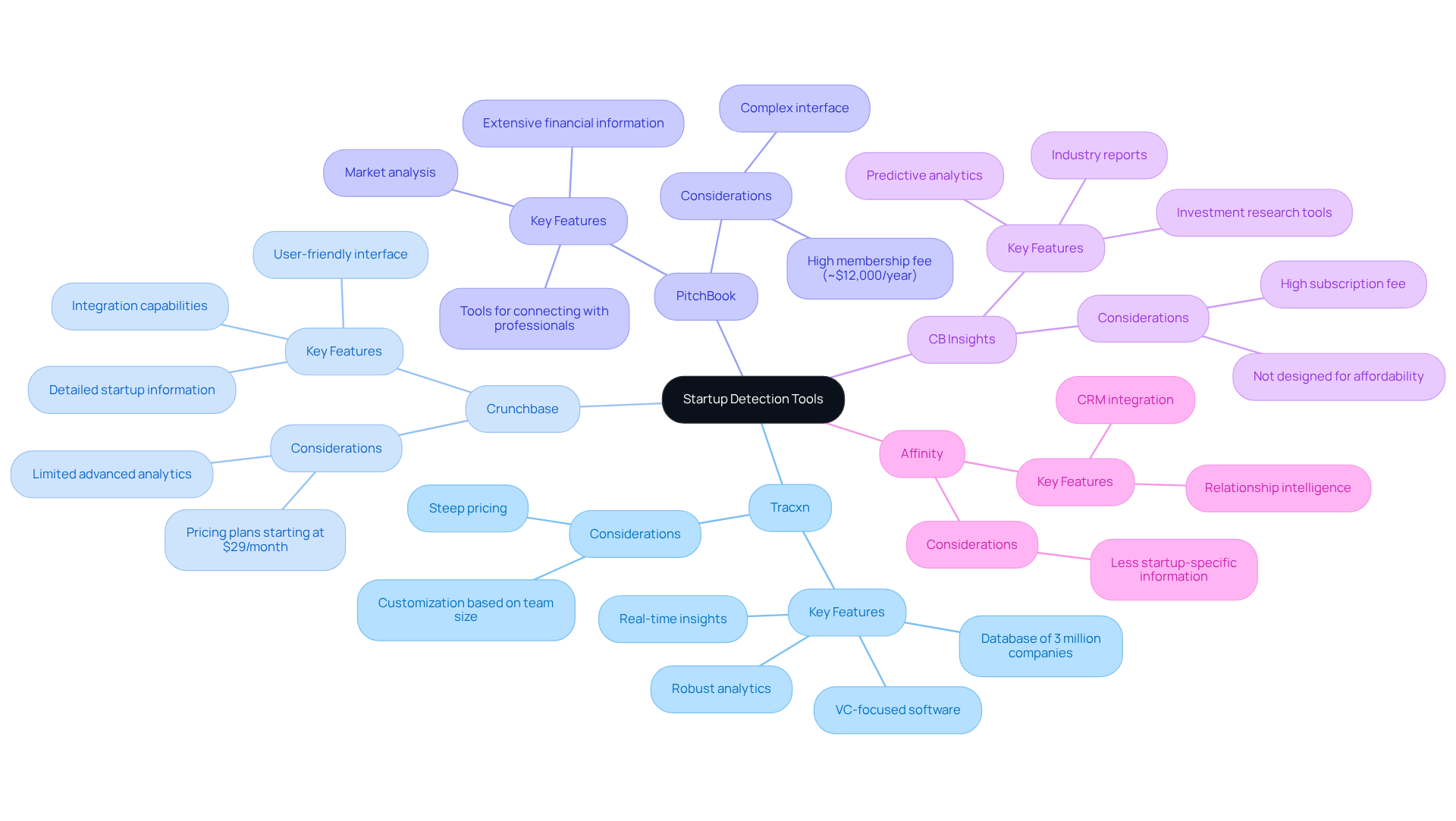 At the center is the main topic about startup detection tools, with branches leading to each tool. Each branch will show its unique attributes, helping you understand how they differ and what might be best for your needs. At the center is the main topic about startup detection tools, with branches leading to each tool. Each branch will show its unique attributes, helping you understand how they differ and what might be best for your needs.