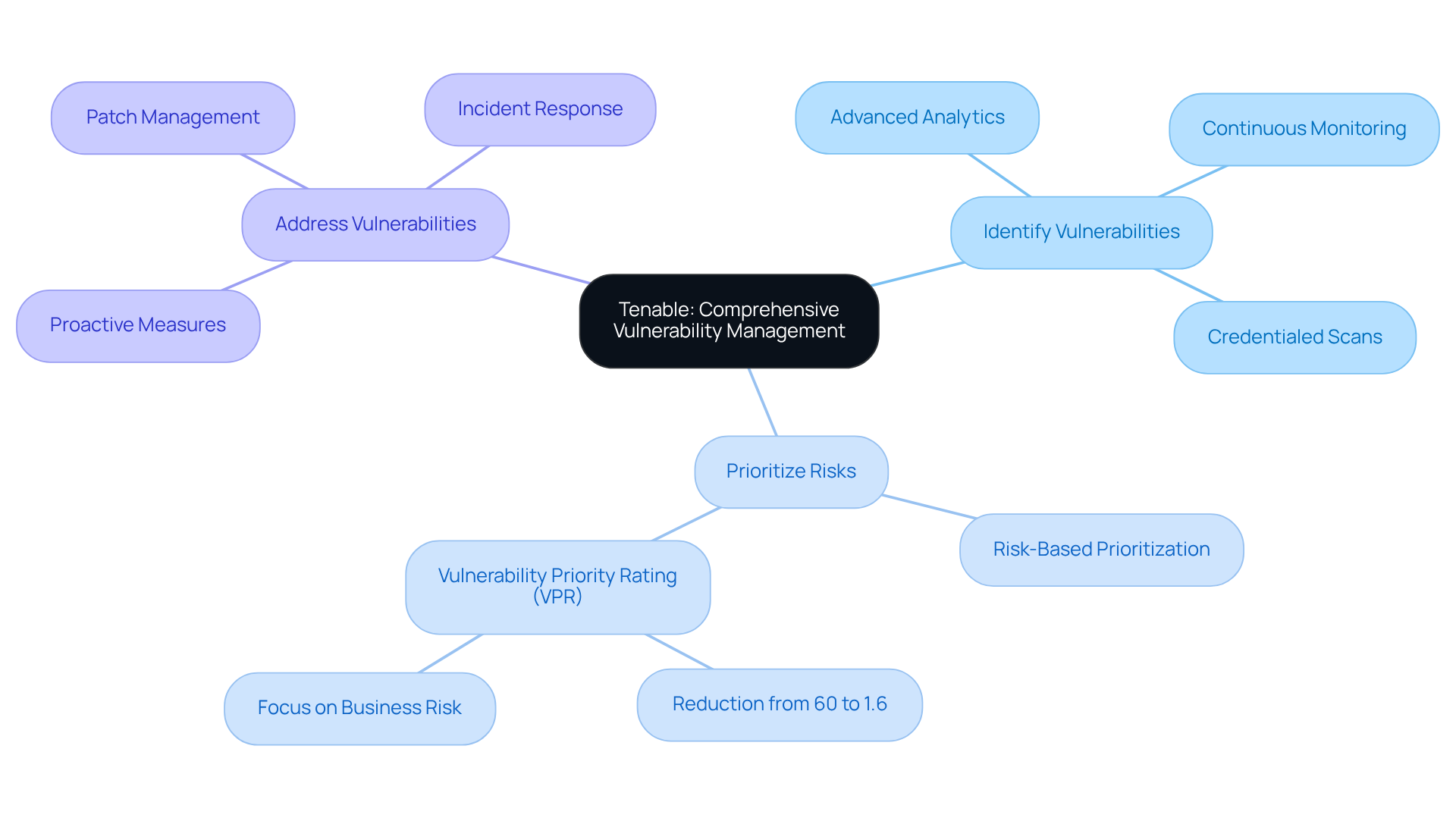 Start at the center with Tenable's platform, then explore the branches to see how it helps organizations manage vulnerabilities and risks effectively.
