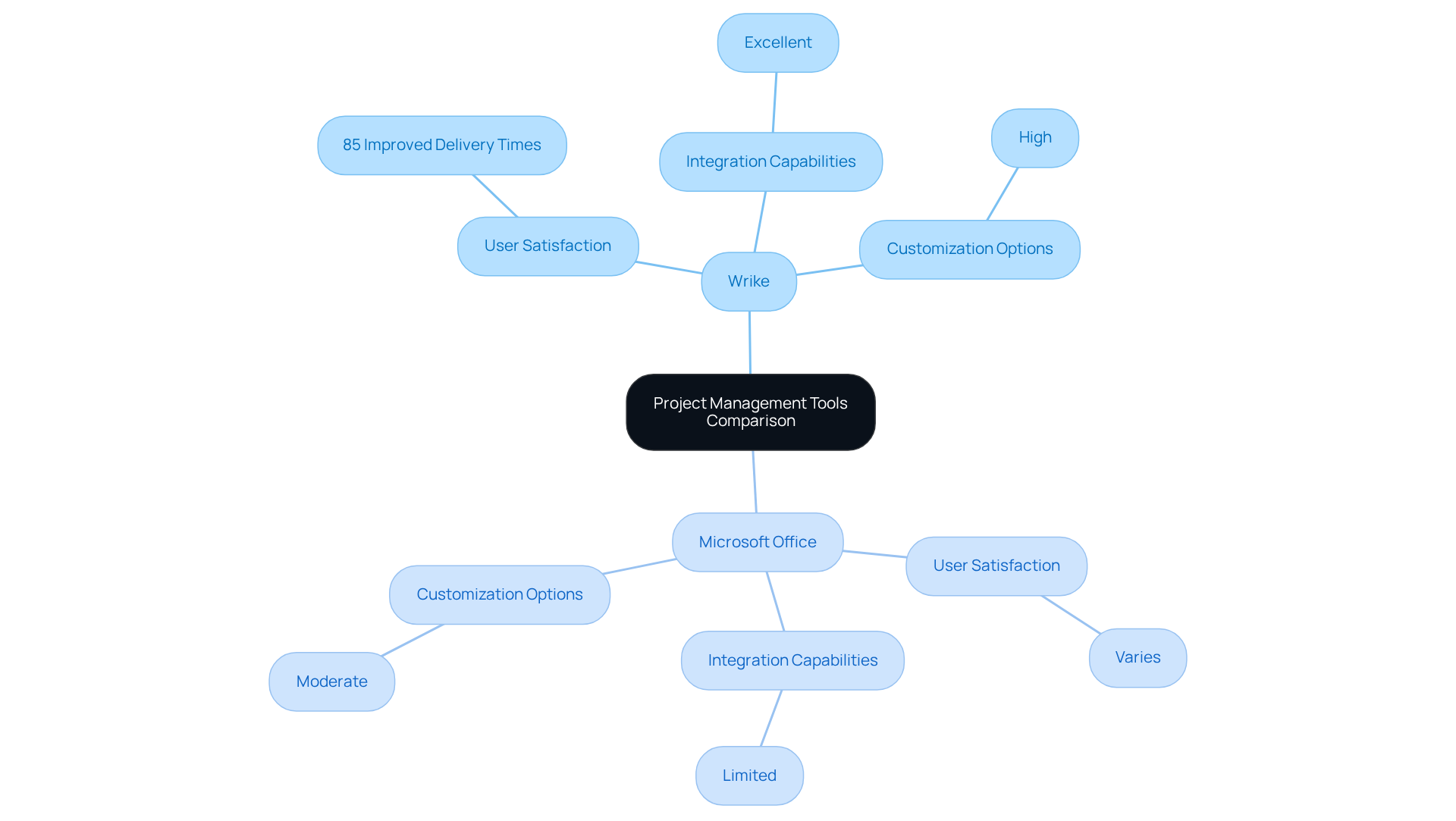 This mindmap shows how Wrike and Microsoft Office compare in key features. Each branch represents a feature, and the details help you see where Wrike excels over Microsoft Office.