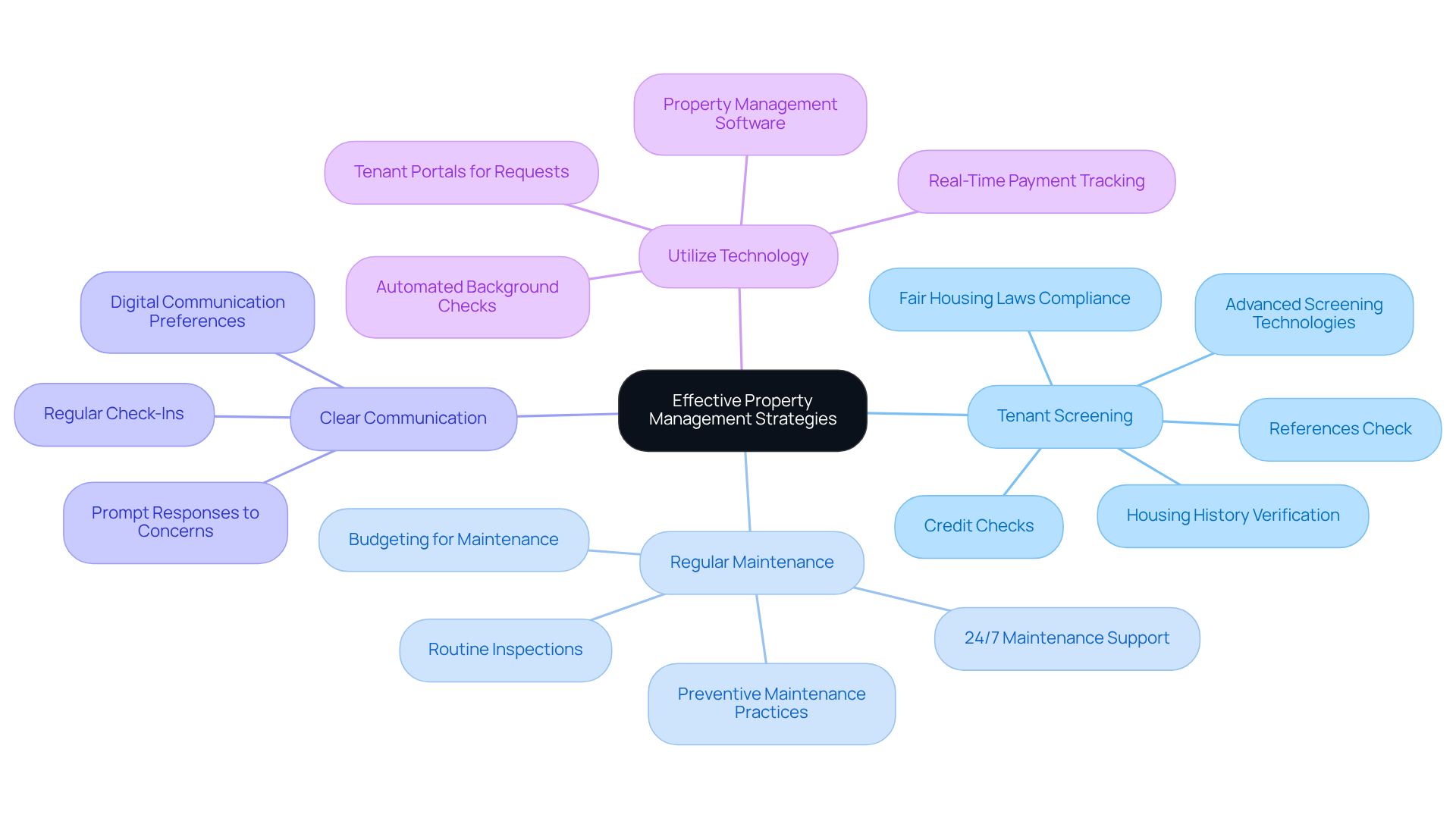 The center represents the main theme of property management strategies, with branches showing key strategies and their specific actions. Each color-coded branch helps you quickly identify different areas of focus.