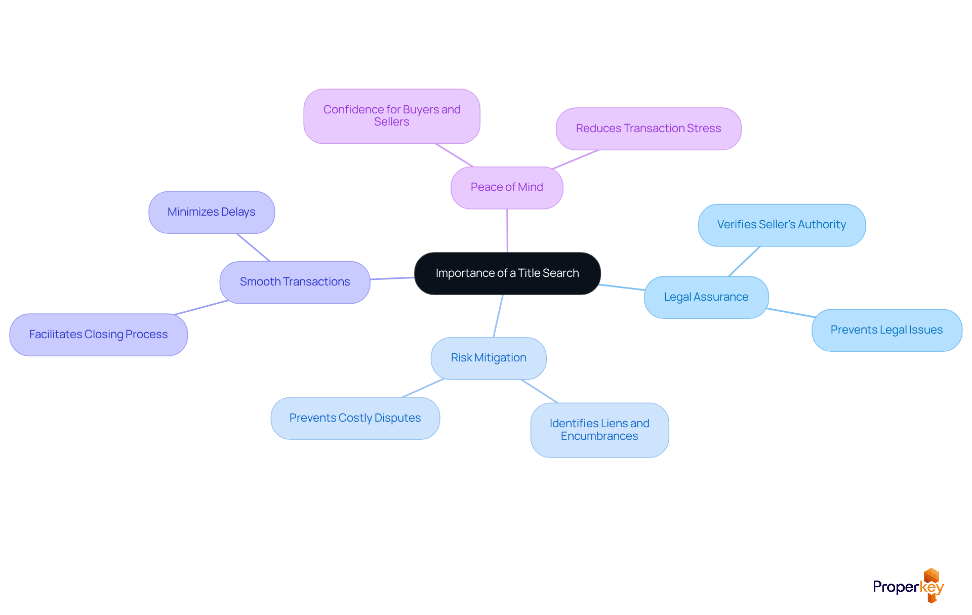This mindmap starts with the central idea of why a title search is crucial in real estate. Each branch represents a key reason, and the sub-branches provide more details about that reason. Follow the branches to see how each point contributes to the overall importance of conducting a title search.