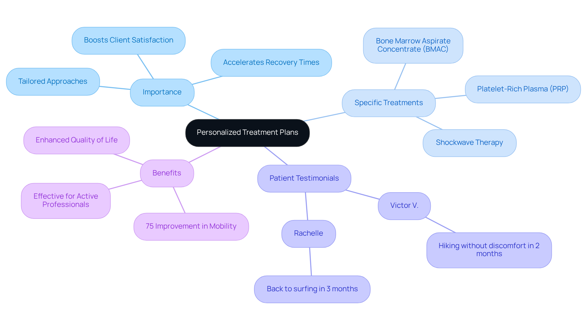 This mindmap illustrates how personalized treatment plans are structured. Start at the center with the main idea, then explore the branches to see why personalization matters, what treatments are available, and real-life success stories from patients. This mindmap illustrates how personalized treatment plans are structured. Start at the center with the main idea, then explore the branches to see why personalization matters, what treatments are available, and real-life success stories from patients.