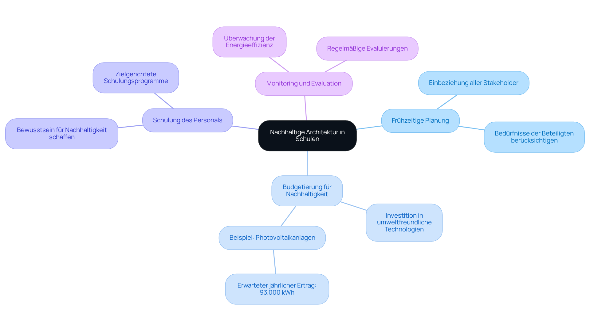 Im Zentrum steht das Thema nachhaltige Architektur. Die Äste zeigen die Hauptstrategien, während die Unteräste spezifische Maßnahmen oder Beispiele darstellen. So können Sie leicht nachvollziehen, welche Schritte Schulleiter unternehmen können, um Nachhaltigkeit in ihren Schulen zu fördern.