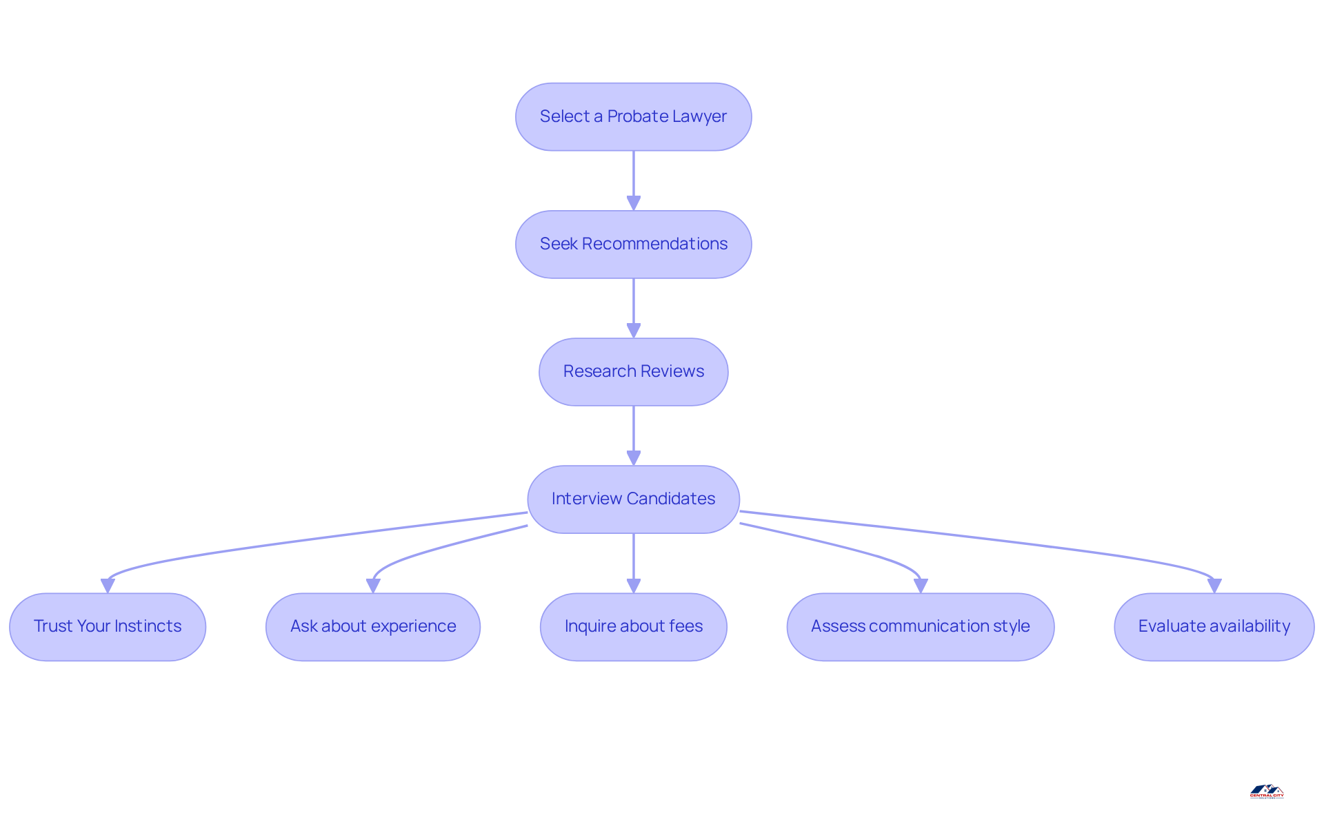 Follow the steps laid out in the flowchart to find a lawyer who understands your needs. Each box represents a crucial step in the selection process, guiding you through recommendations, research, interviews, and trusting your instincts. Follow the steps laid out in the flowchart to find a lawyer who understands your needs. Each box represents a crucial step in the selection process, guiding you through recommendations, research, interviews, and trusting your instincts.