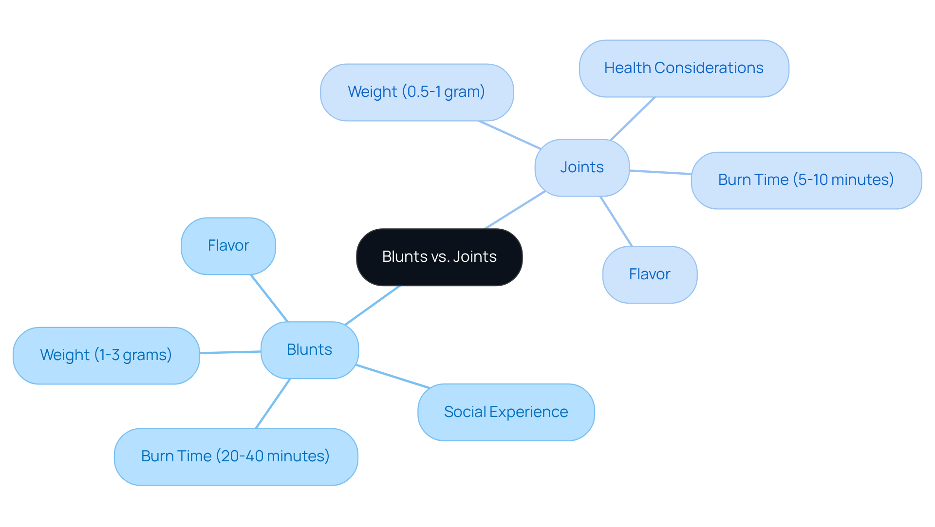 This mindmap helps you see the key differences and similarities between blunts and joints. Each branch shows important features to consider when choosing your preferred method of enjoying cannabis. This mindmap helps you see the key differences and similarities between blunts and joints. Each branch shows important features to consider when choosing your preferred method of enjoying cannabis.