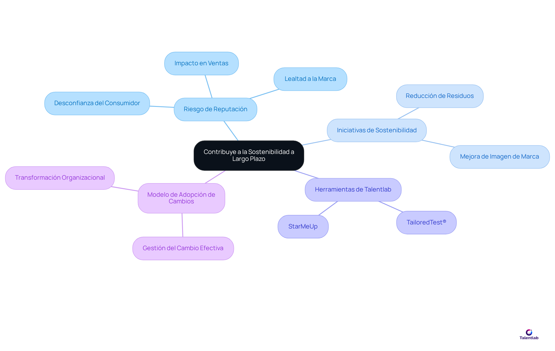 Este mapa mental muestra cómo la sostenibilidad se relaciona con la reputación de la marca y las estrategias que las organizaciones pueden adoptar. Cada rama representa un aspecto clave, y puedes seguir las sub-ramas para profundizar en cada tema.