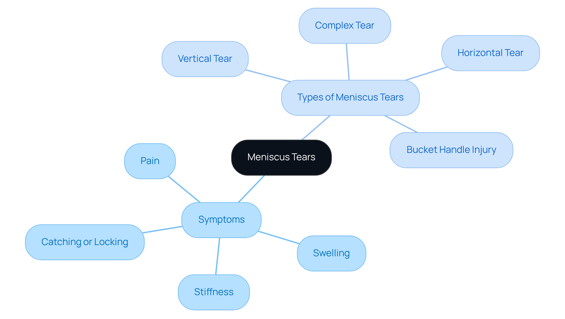 This mindmap starts with the main topic of meniscus tears at the center. From there, you can explore the symptoms that people experience, like pain and swelling, as well as the different types of tears. Each branch helps you see how these elements connect, making it easier to understand the complexities of meniscus injuries.