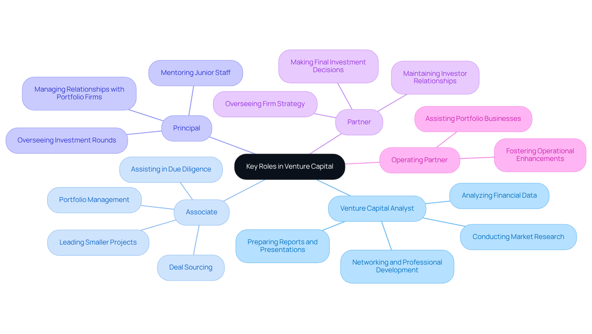 The central node represents the overall topic of venture capital roles. Each branch signifies a different role, and the sub-nodes outline specific responsibilities. The varying colors help differentiate the roles for better understanding.