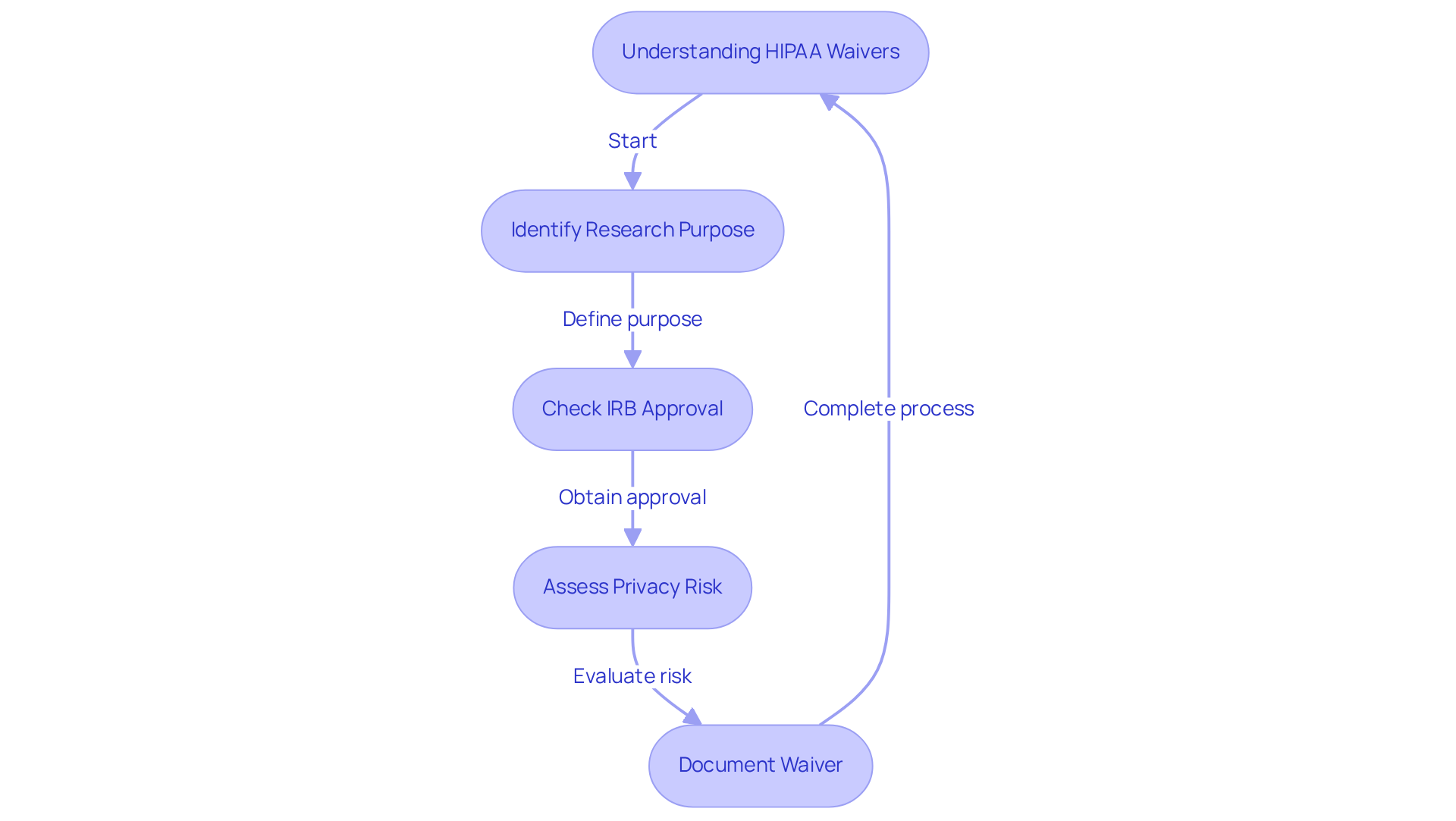 This flowchart guides you through the steps to understand and apply HIPAA waivers. Start at the top and follow the arrows to see how to assess whether a waiver is applicable for your research, ensuring compliance with privacy regulations.