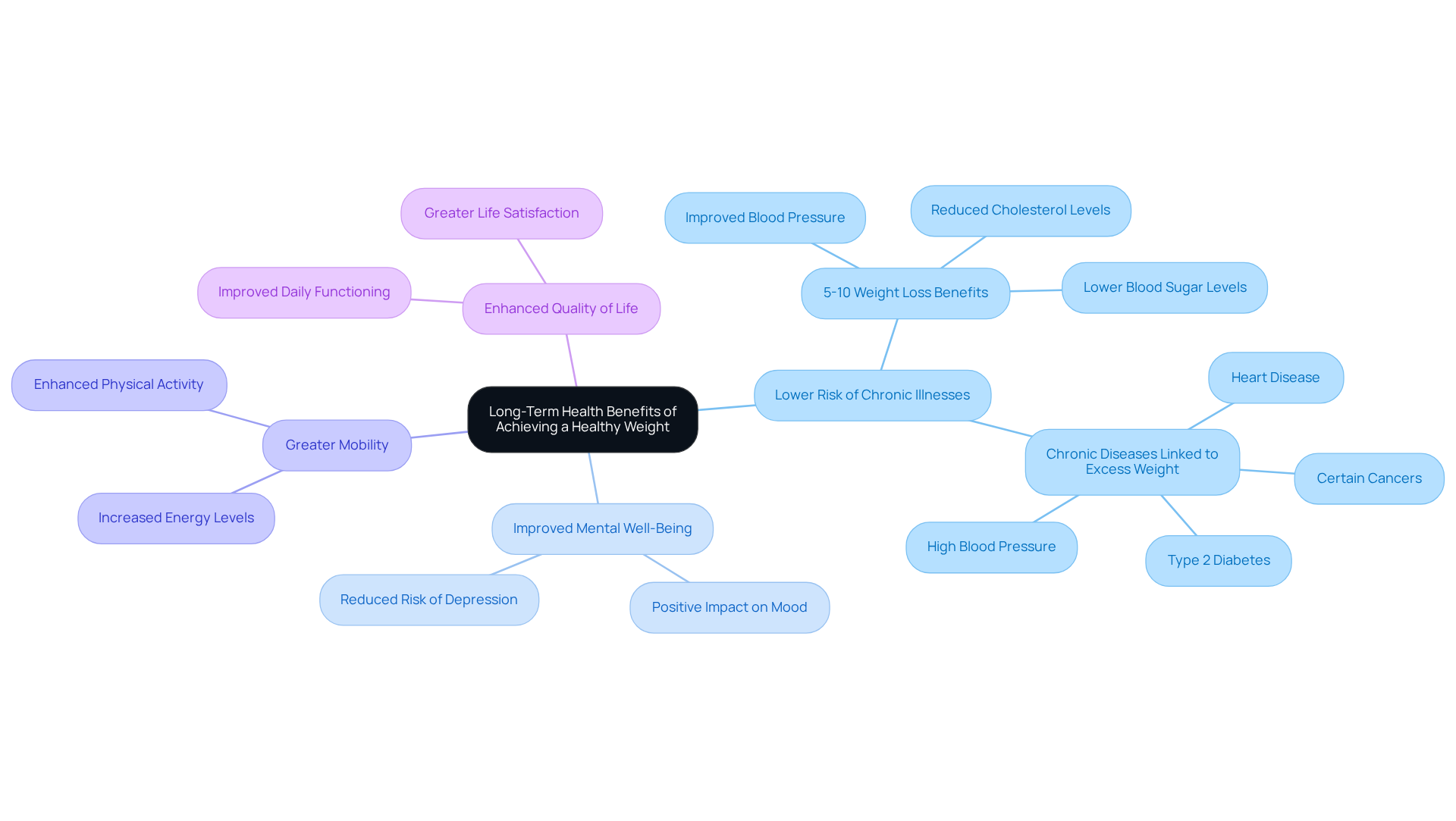The central idea represents the overall theme of health benefits from maintaining a healthy weight. Each branch shows a specific benefit, and the sub-branches provide more details about how these benefits manifest in daily life. Follow the branches to explore how weight management can positively impact various aspects of health and well-being.