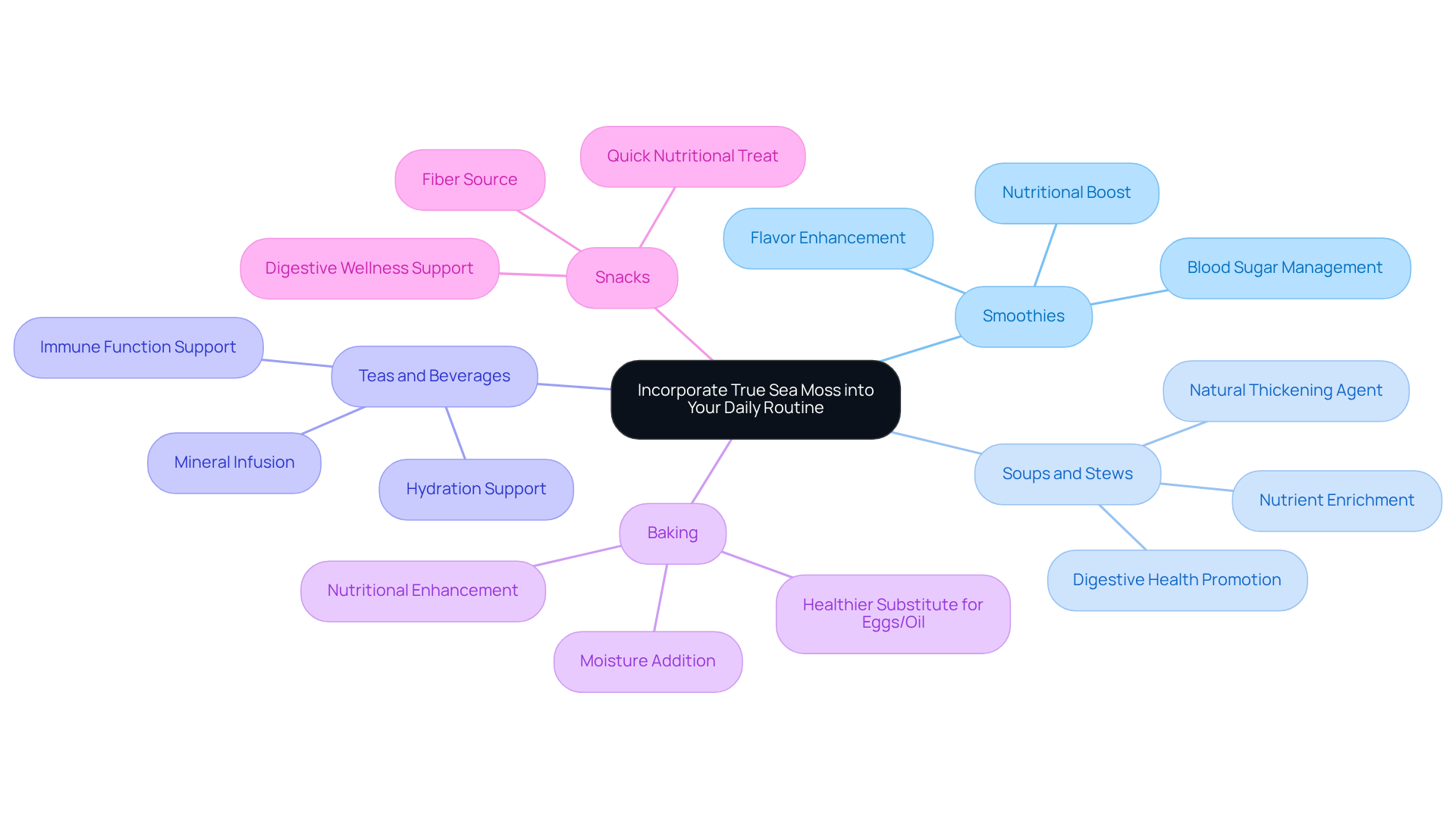 The central node represents the main idea of incorporating True Sea Moss, while each branch shows different ways to use it in your diet. Follow the branches to discover benefits and tips for each method!