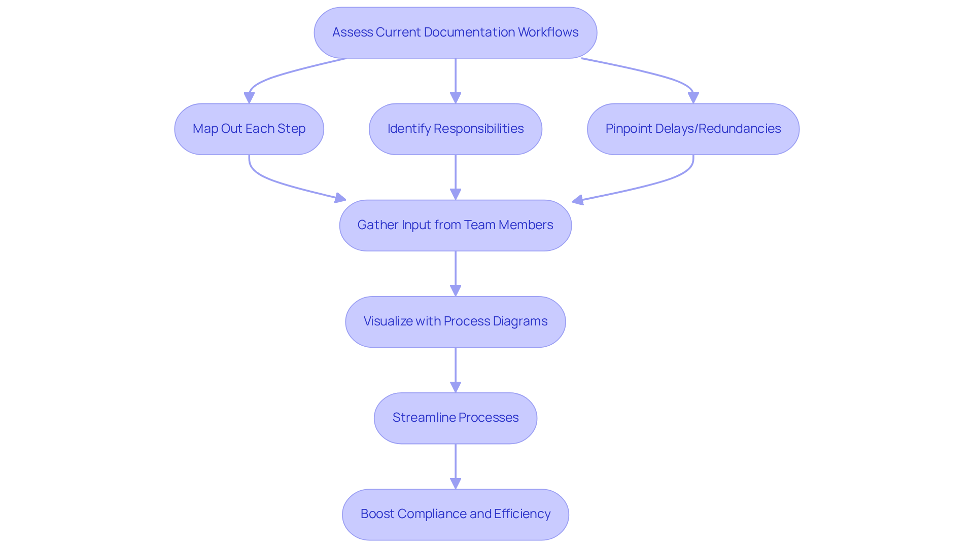 This flowchart outlines the steps to evaluate and improve documentation workflows. Follow the arrows to see how each step leads to the next, helping to identify inefficiencies and streamline processes.