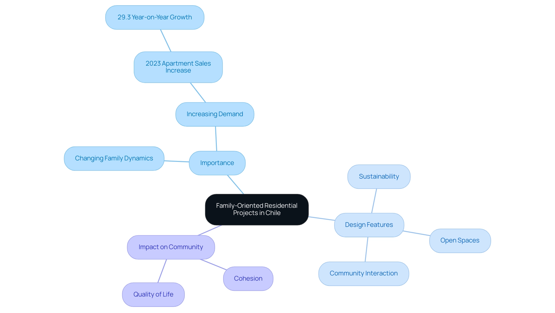 The central node represents the main topic, with branches indicating importance, design features, and community impact, each color-coded for clarity.